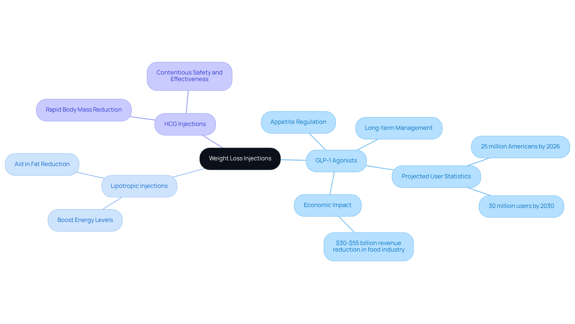 This mindmap starts with the main topic of weight loss injections at the center. Each branch represents a different type of injection, and the sub-branches highlight their benefits. Follow the branches to see how each type contributes to weight loss and what advantages they offer.