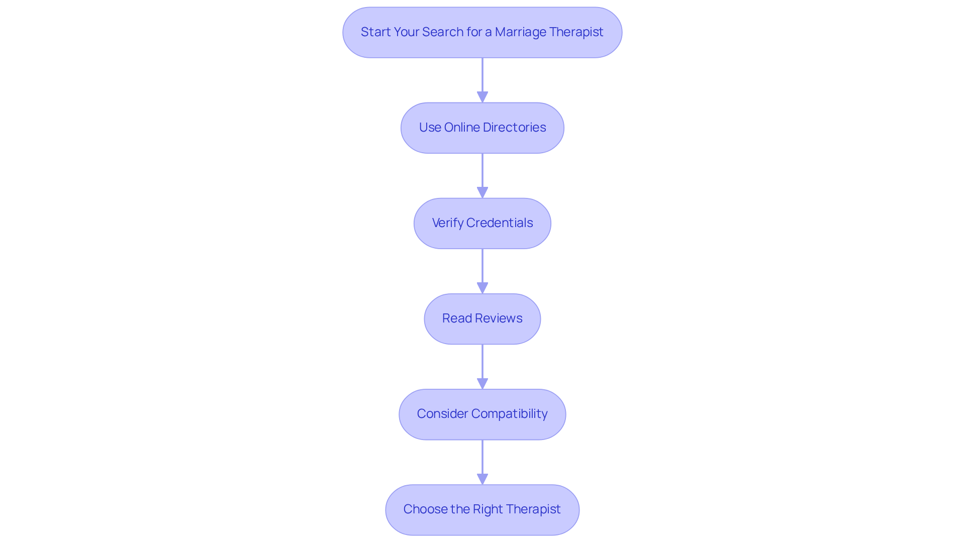 Follow the arrows to navigate through the steps of finding a marriage therapist. Each box represents a key action to take, helping you make informed choices for a healthier relationship.
