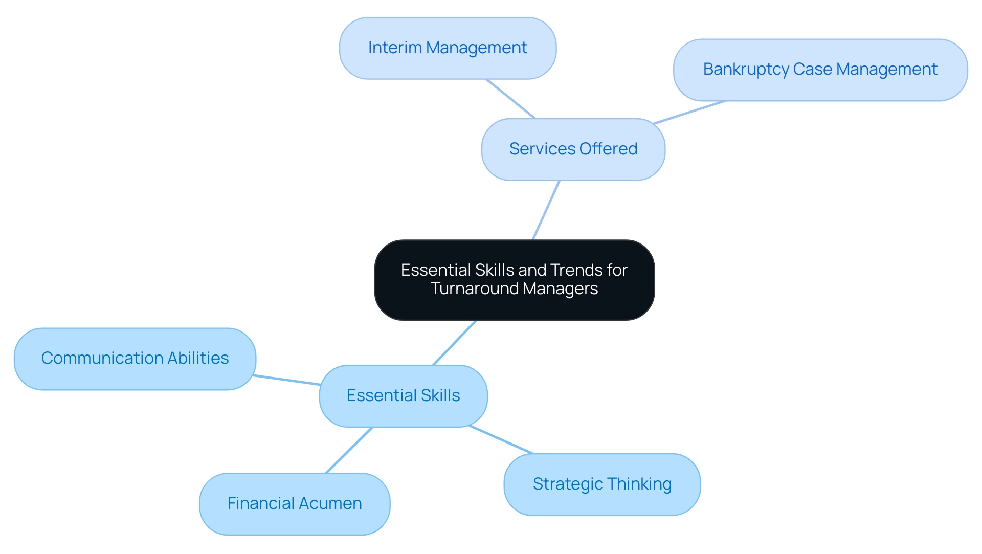 Blue nodes represent essential skills; green nodes represent services offered in turnaround management.