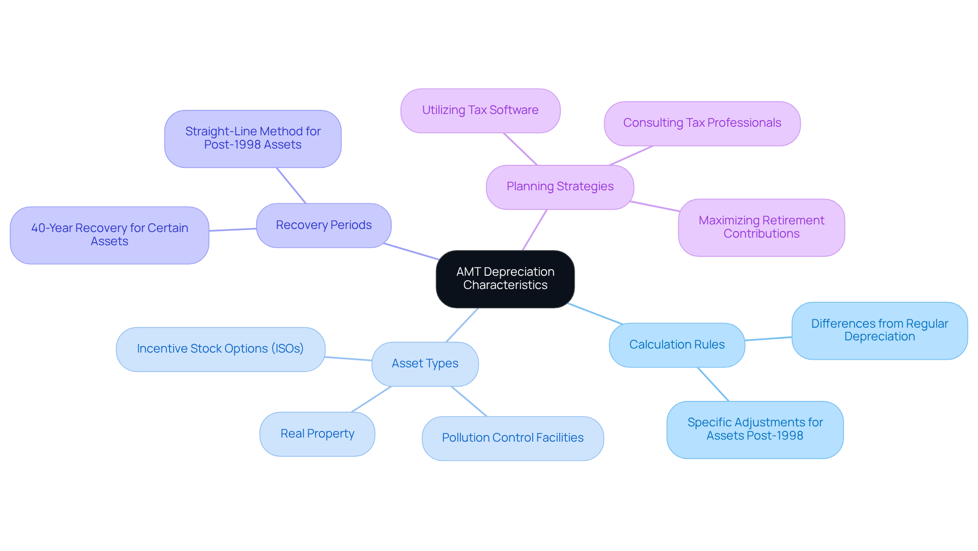 This mindmap helps you explore the important aspects of AMT depreciation. Start at the center with the main topic, then follow the branches to see how different rules, asset types, and planning strategies connect. Each branch represents a key area to consider when dealing with AMT depreciation. This mindmap helps you explore the important aspects of AMT depreciation. Start at the center with the main topic, then follow the branches to see how different rules, asset types, and planning strategies connect. Each branch represents a key area to consider when dealing with AMT depreciation.