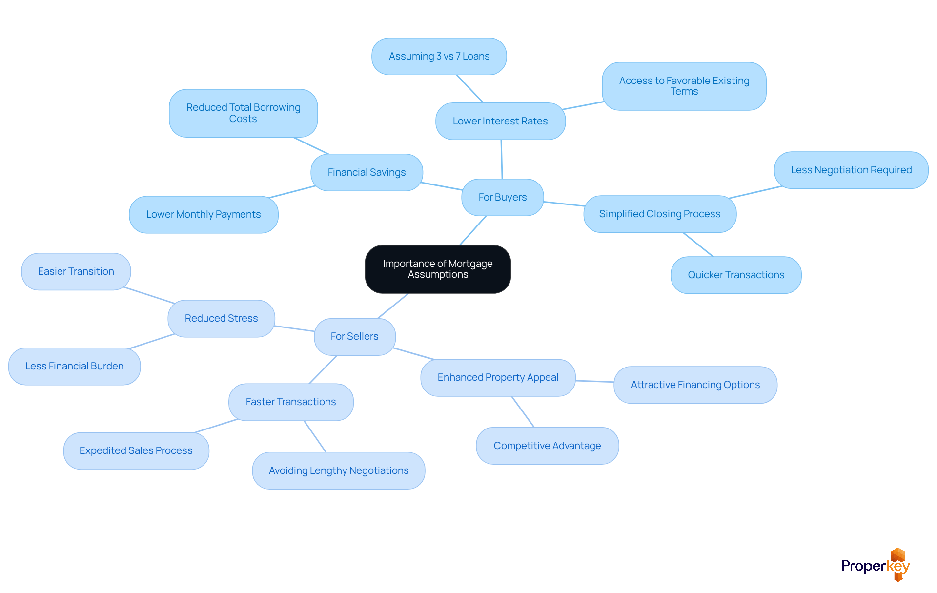 This mindmap shows how understanding mortgage assumptions benefits both buyers and sellers. Each branch highlights key advantages, making it easier to see how these concepts connect and why they matter in the real estate market.