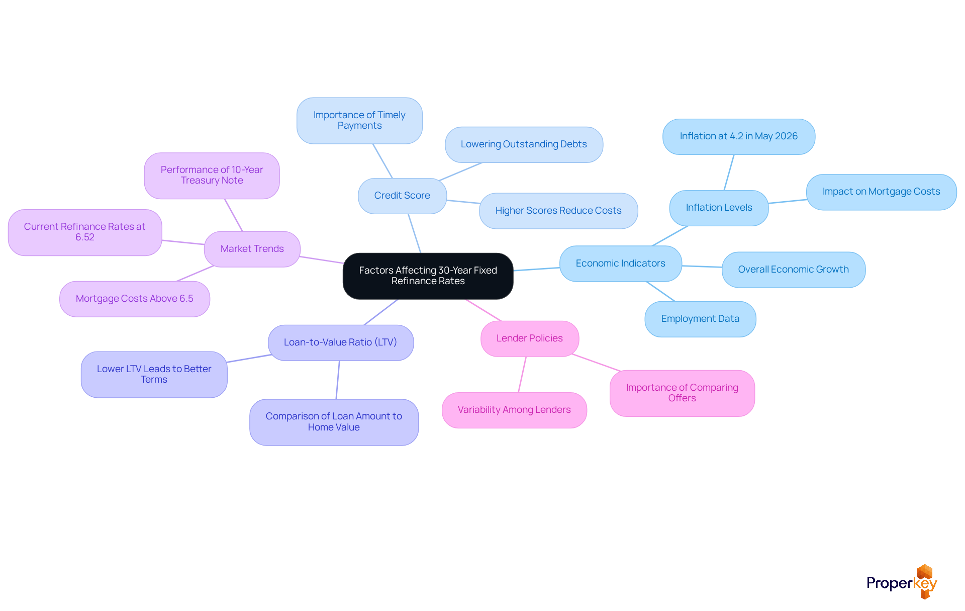 This mindmap starts with the main topic in the center and branches out to show different factors that affect refinance rates. Each branch represents a key factor, and the sub-branches provide more details or examples. This layout helps you see how each factor connects to the overall theme.