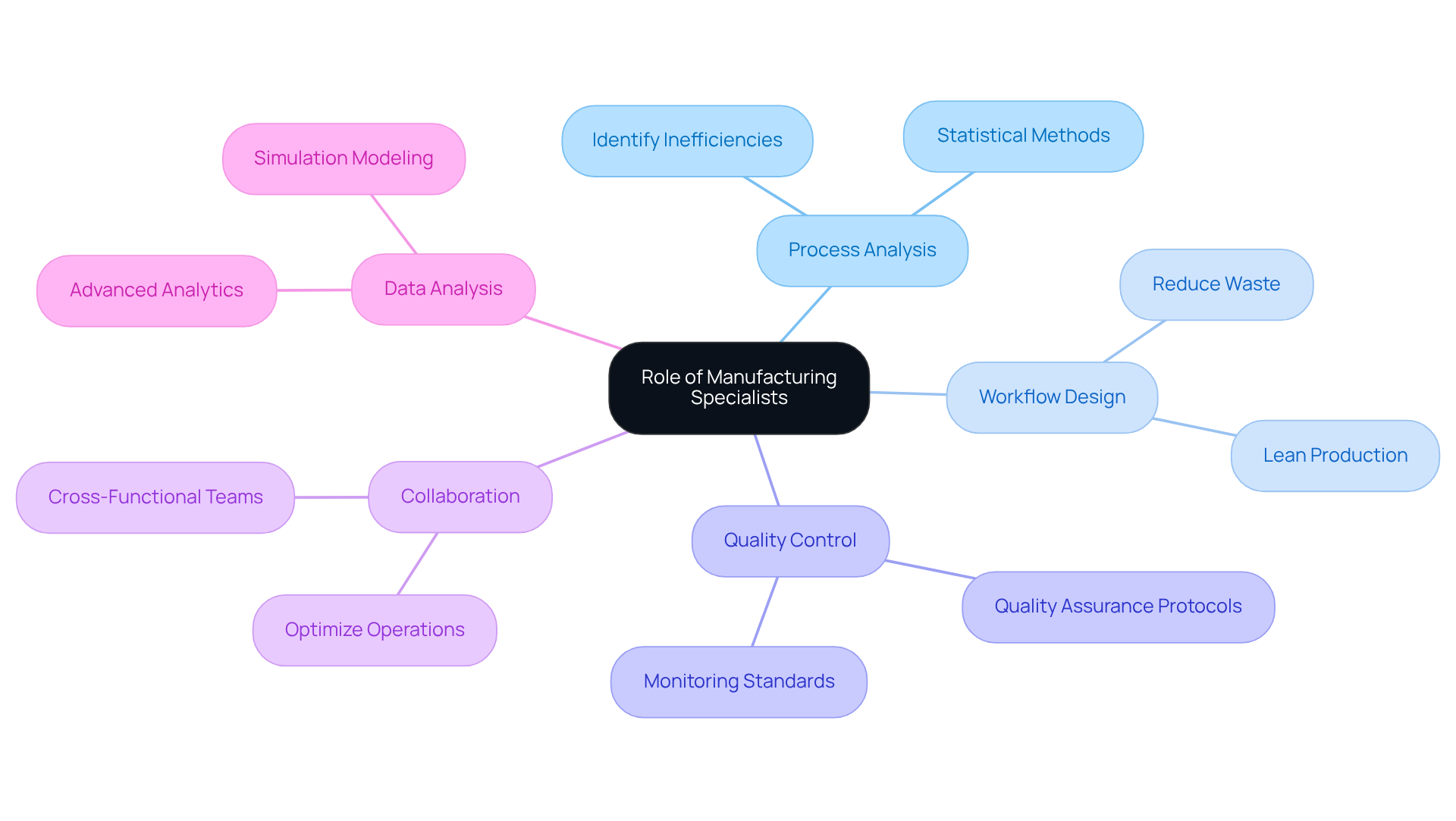 At the center, you have the main role of manufacturing specialists, and the branches show their key responsibilities. Each color-coded branch helps you see how each function contributes to improving production efficiency. At the center, you have the main role of manufacturing specialists, and the branches show their key responsibilities. Each color-coded branch helps you see how each function contributes to improving production efficiency.