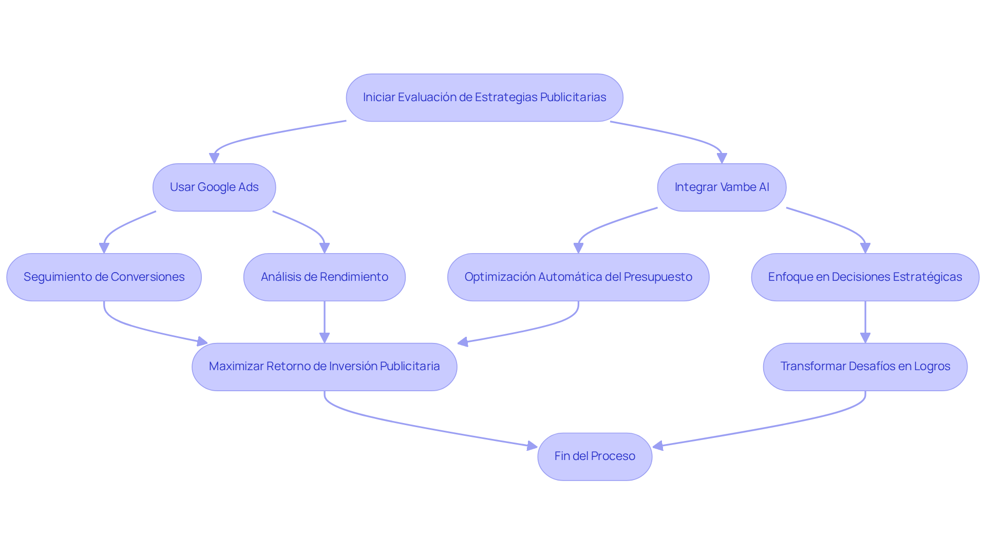 Cada cuadro representa un paso en el proceso de optimización. Sigue las flechas para ver cómo se conectan las herramientas y decisiones para lograr el éxito en tus campañas publicitarias.