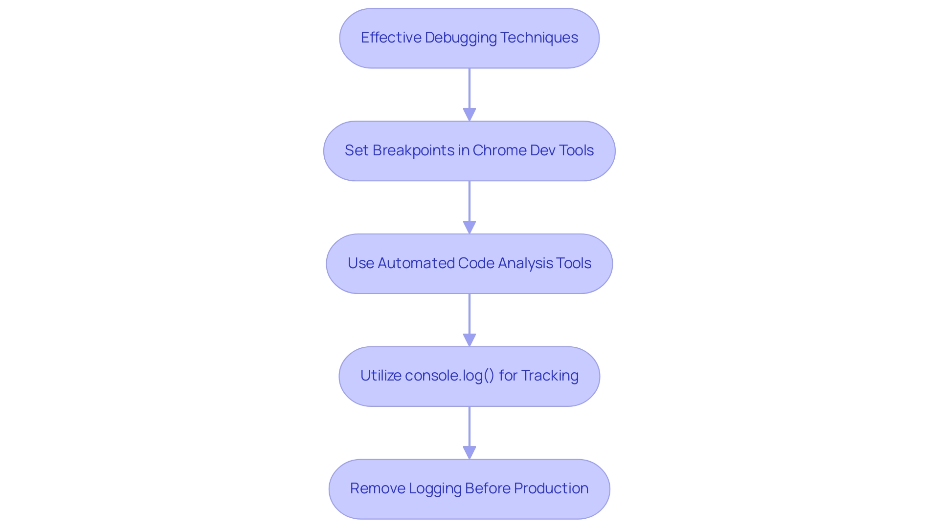 Each box represents a step in the debugging process, with colors indicating different types of techniques or reminders.