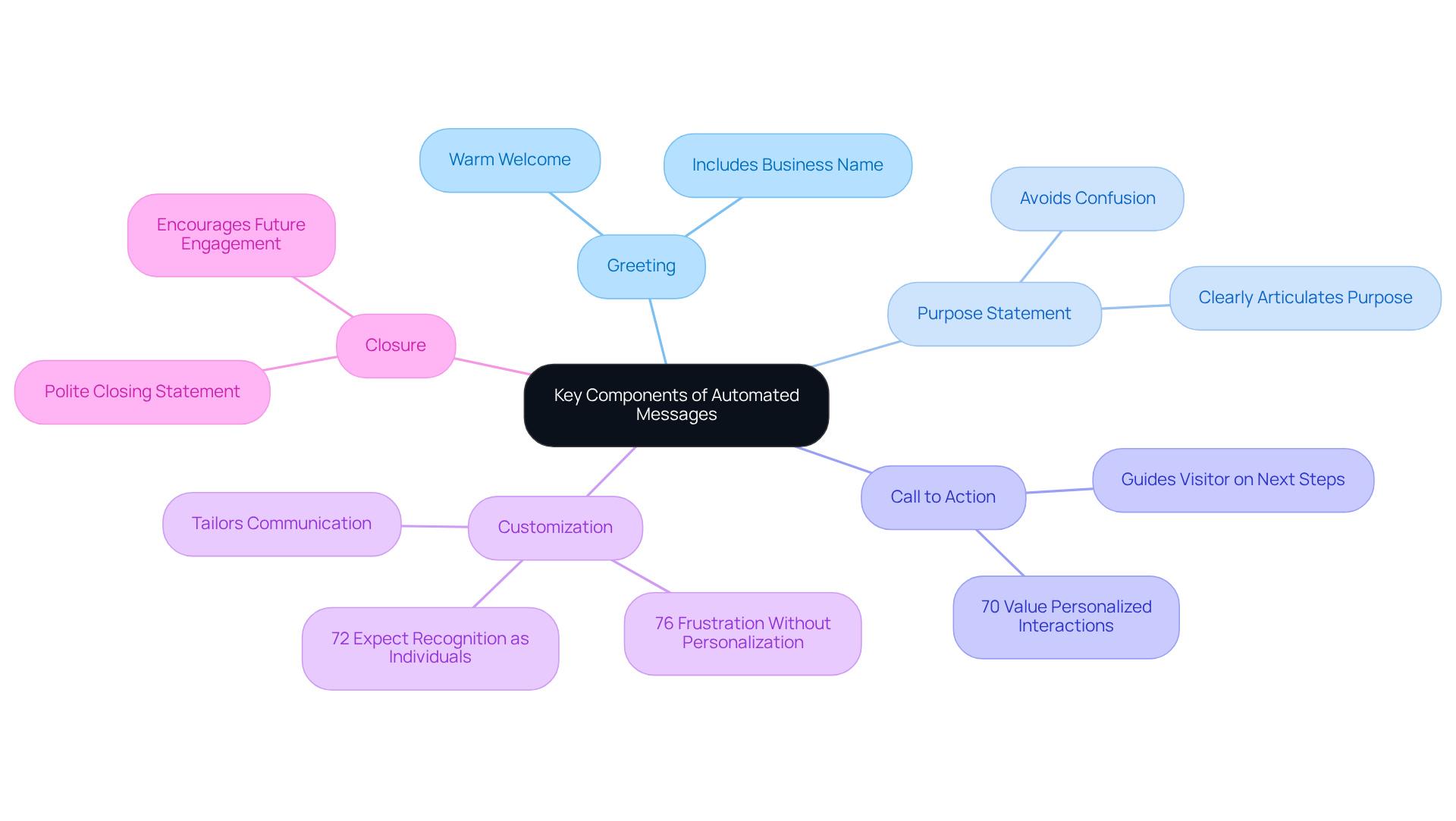 The center represents the main theme of automated messages, while each branch shows a key component. Follow the branches to see important details and statistics that highlight why each component matters.
