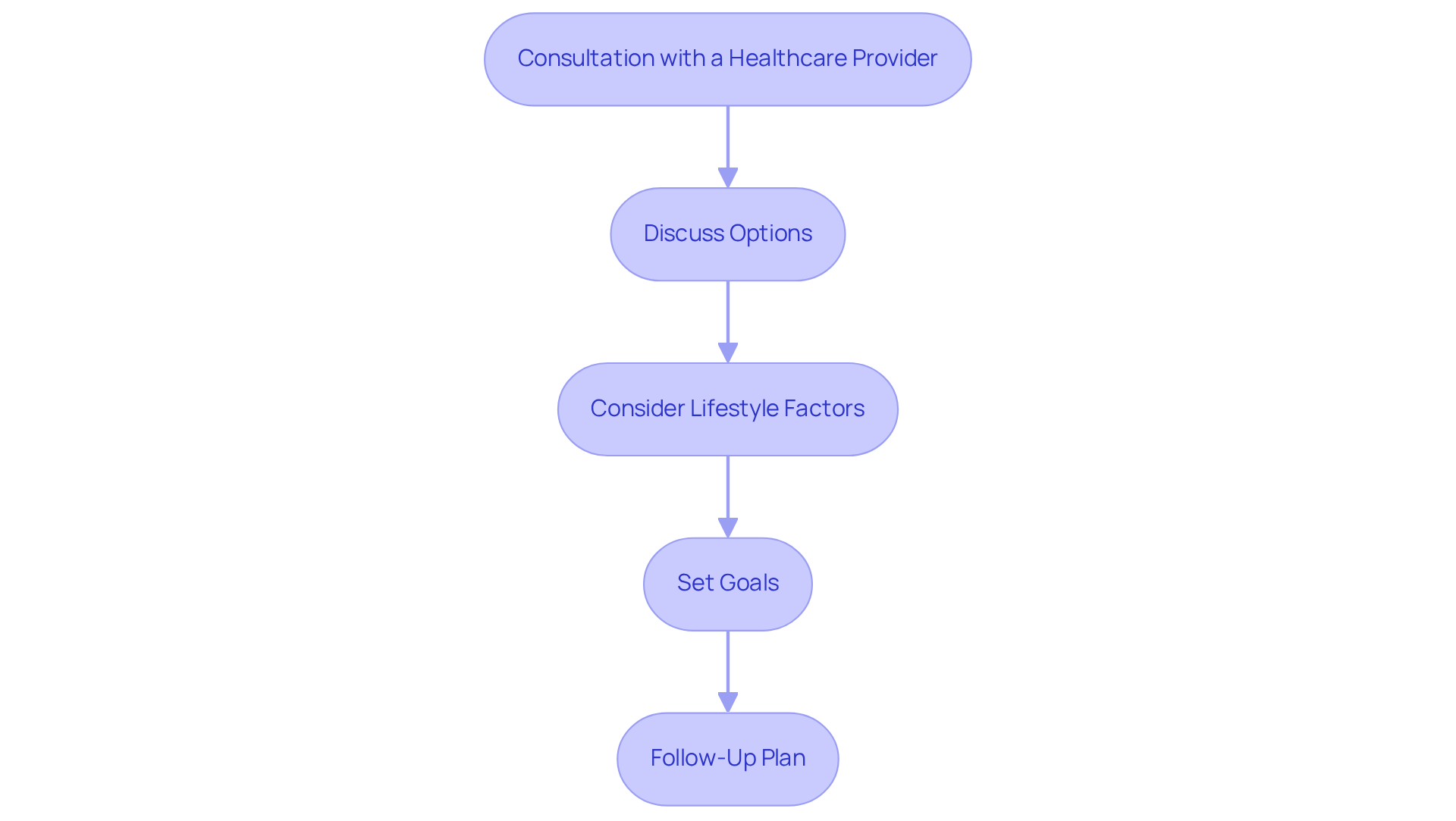 Each box represents a step in the process of choosing pellet therapy. Follow the arrows to see how each step leads to the next, guiding you through your healthcare journey.
