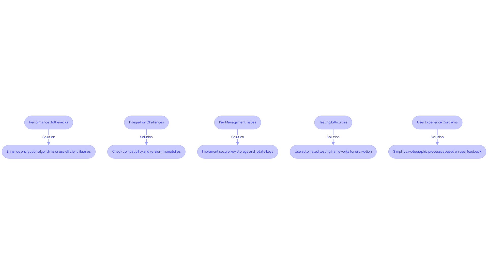 Each box represents a common issue you might face when implementing encryption. Follow the arrows to see the suggested solutions for each problem.