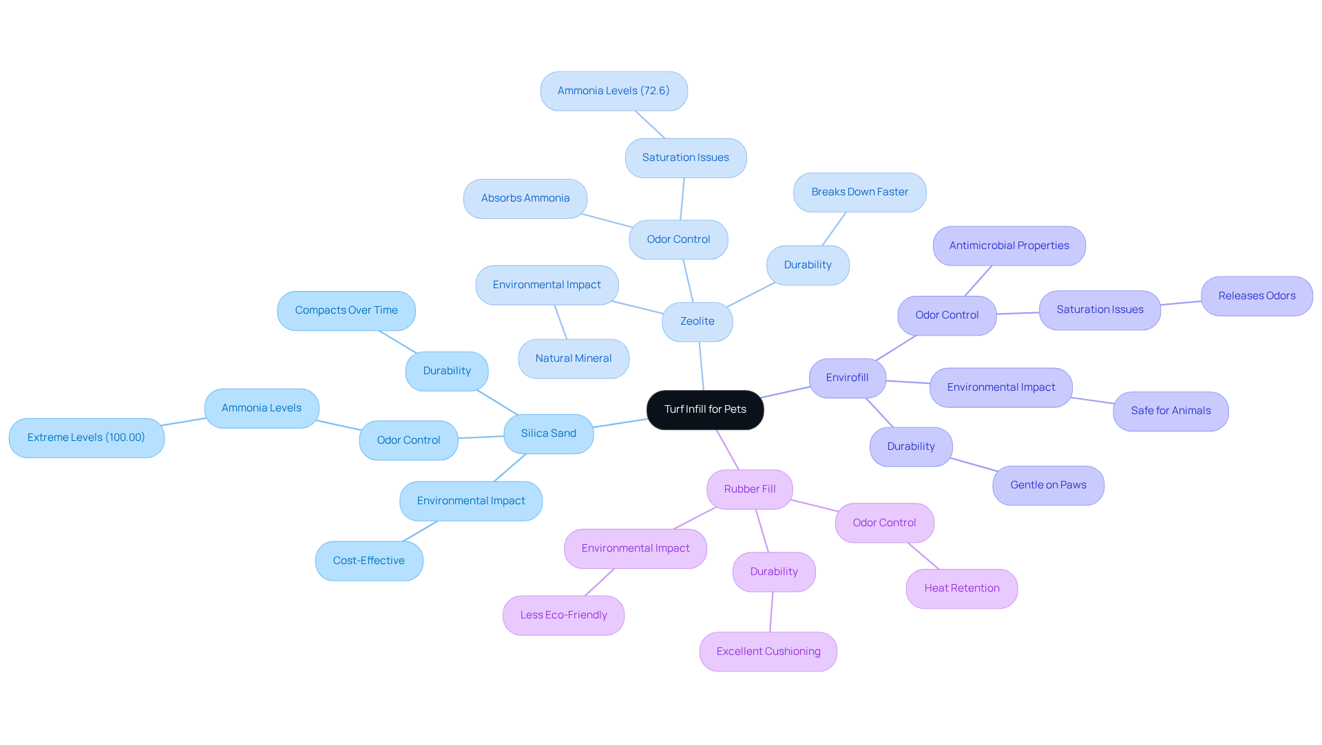 The central node represents the overall topic of turf infill for pets, while each branch shows a different type of infill. The sub-branches provide specific details about each type, helping you understand their pros and cons at a glance.