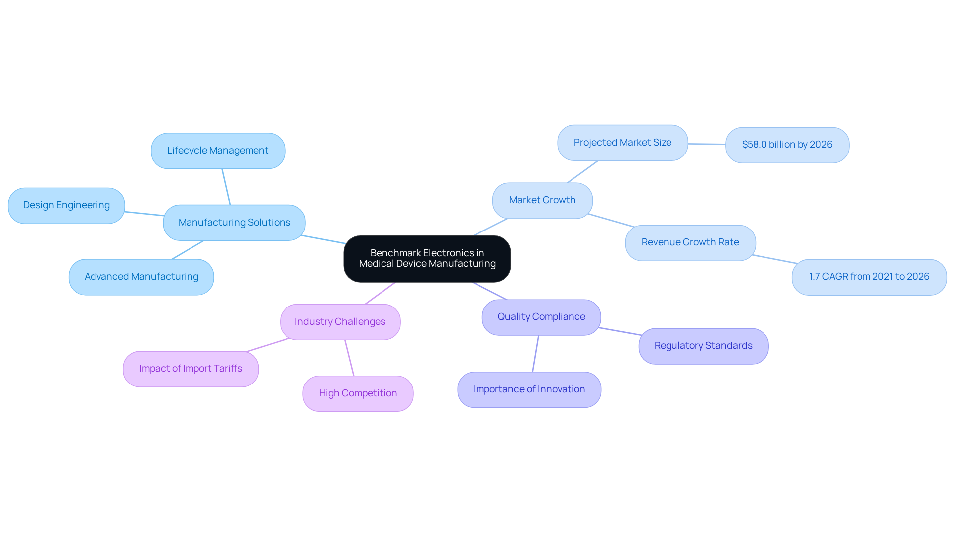 This mindmap illustrates how Benchmark Electronics operates within the medical device manufacturing sector. Each branch represents a key area of focus, showing how they contribute to the company's overall strategy and success in the industry.