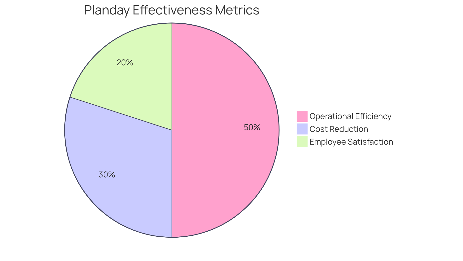 Each slice of the pie shows how important each metric is in evaluating Planday's effectiveness. A larger slice means that metric plays a bigger role in improving logistics operations.