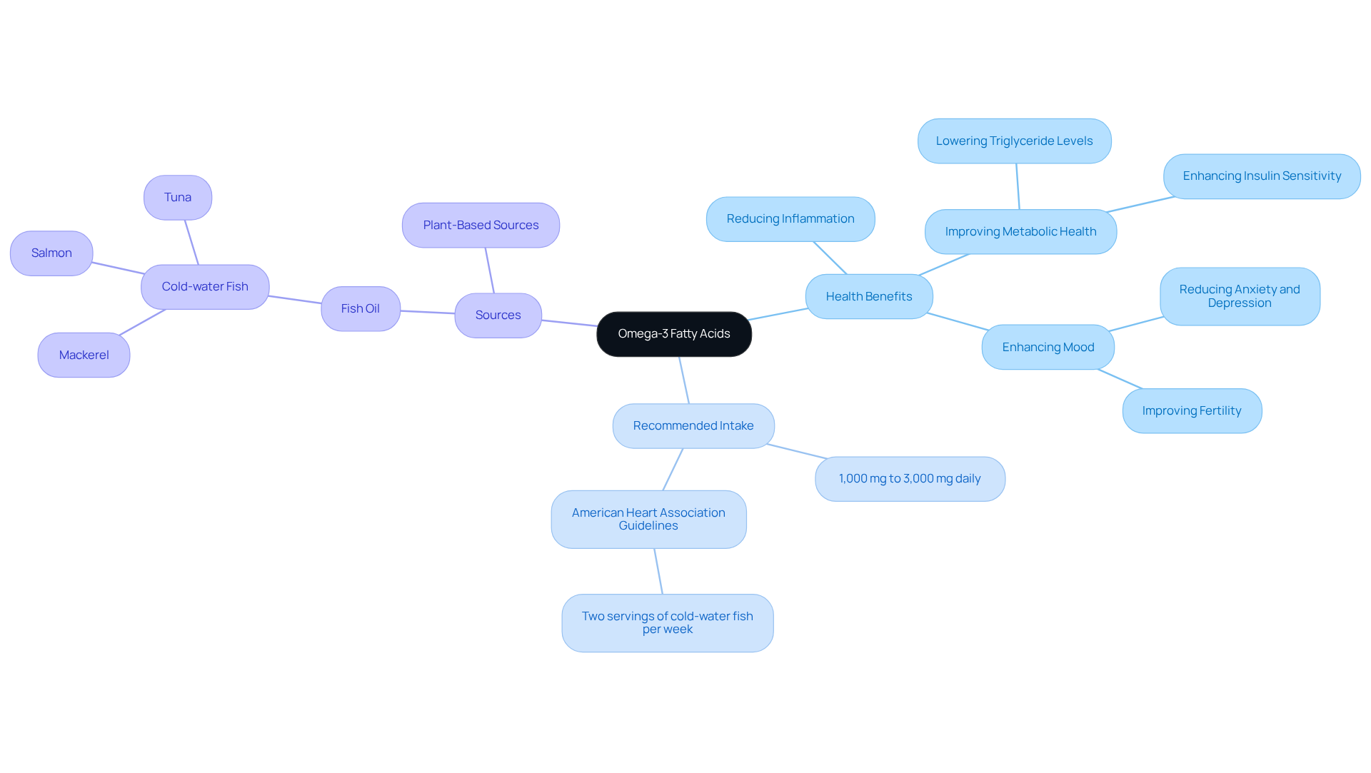 This mindmap starts with omega-3 fatty acids at the center. Each branch represents a different aspect of how omega-3s can help with health, especially for women with PCOS. Follow the branches to see the benefits, how much to take, and where to find these fatty acids. This mindmap starts with omega-3 fatty acids at the center. Each branch represents a different aspect of how omega-3s can help with health, especially for women with PCOS. Follow the branches to see the benefits, how much to take, and where to find these fatty acids.