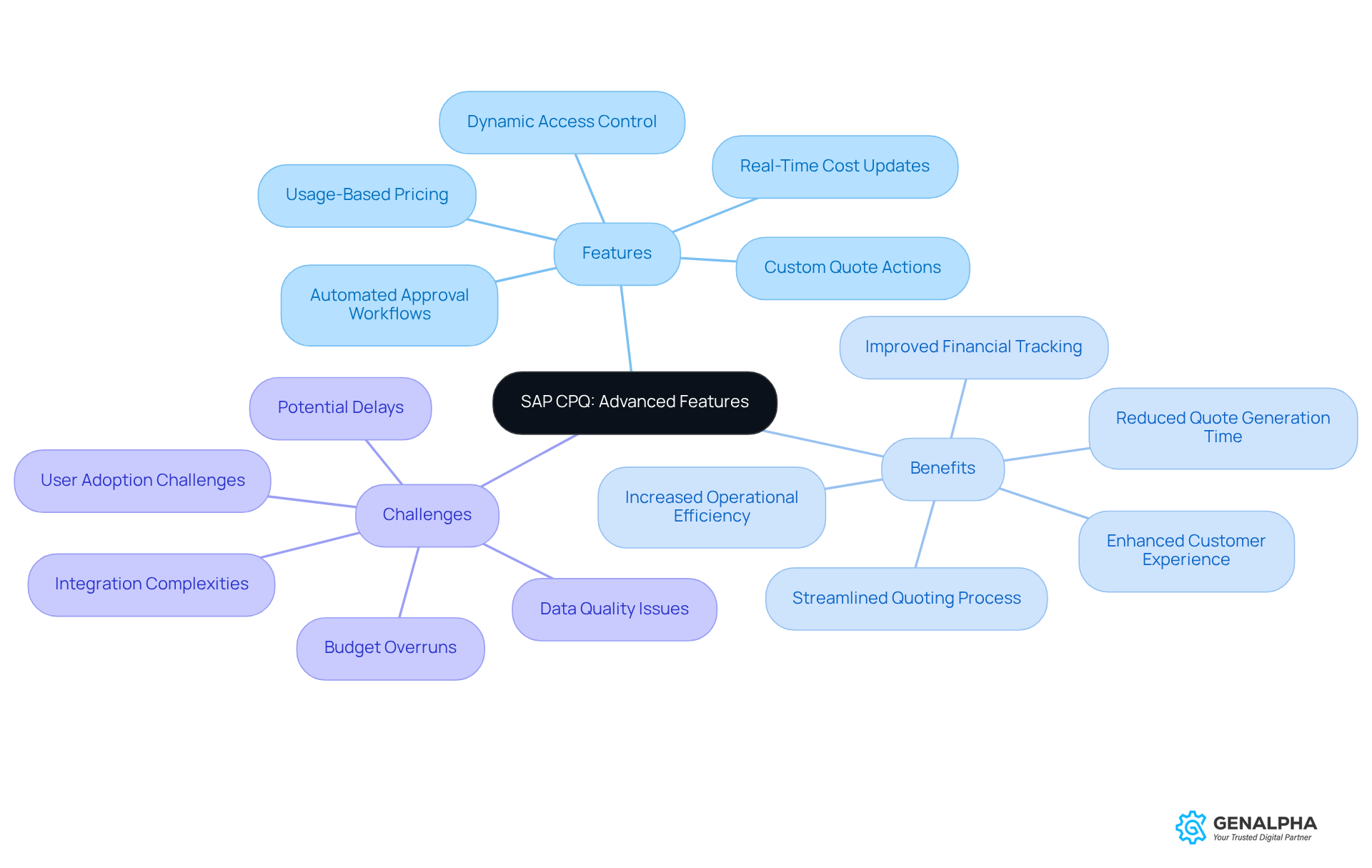 The central node represents SAP CPQ, with branches showing its features, benefits, and challenges. Each branch helps you understand how SAP CPQ can improve quote-to-cash processes and what to watch out for.