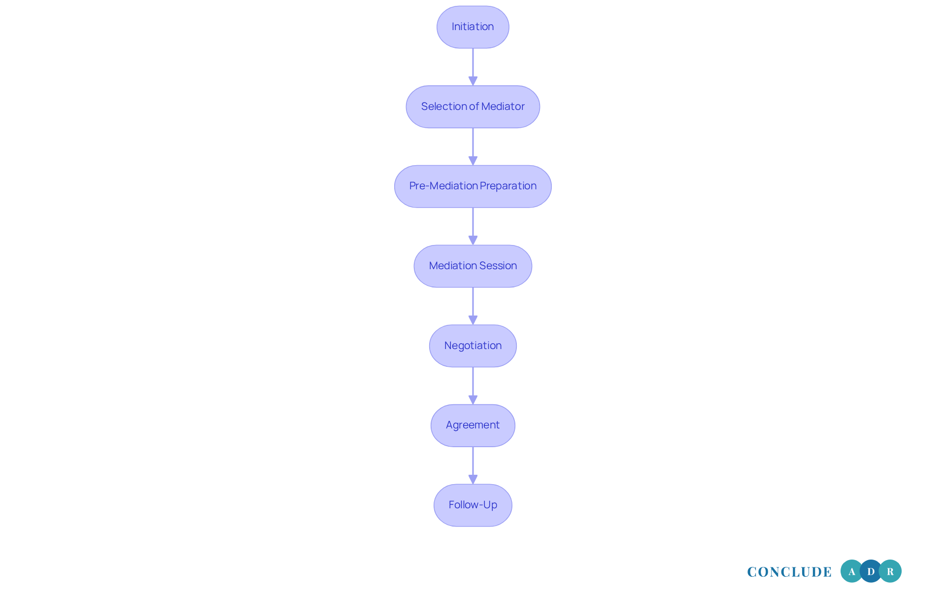 Each box represents a step in the mediation journey. Follow the arrows to see how the process unfolds from initiation to follow-up, ensuring a clear understanding of each stage. Each box represents a step in the mediation journey. Follow the arrows to see how the process unfolds from initiation to follow-up, ensuring a clear understanding of each stage.