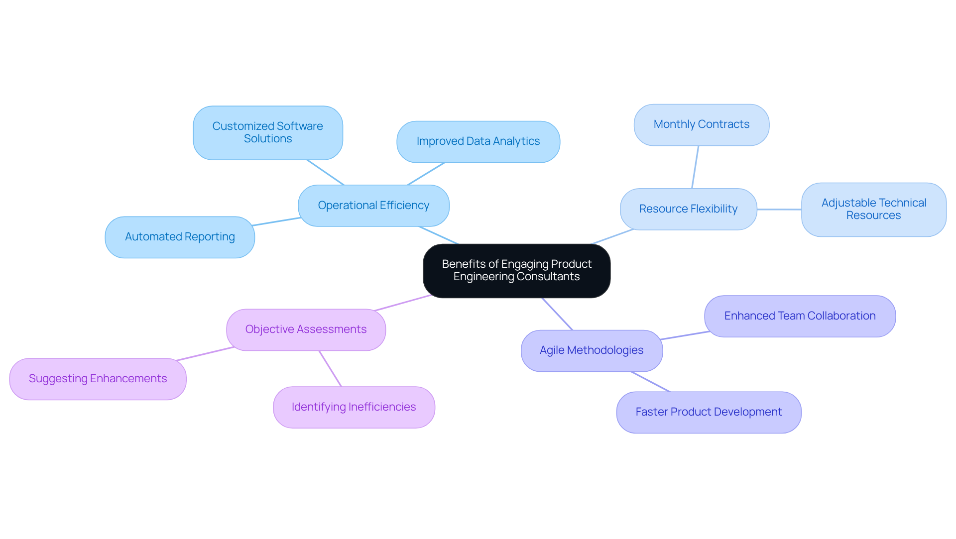 This mindmap starts with the main idea in the center and branches out to show how product engineering consultants help investment managers. Each branch represents a key benefit, and the sub-branches provide more details about how these benefits are realized.