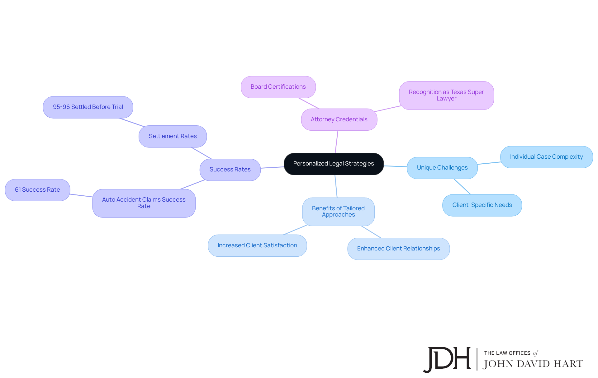 In this mindmap, the center represents the core idea of personalized legal strategies. Each branch shows a key aspect of this approach, helping you see how they all contribute to improving legal outcomes for clients.