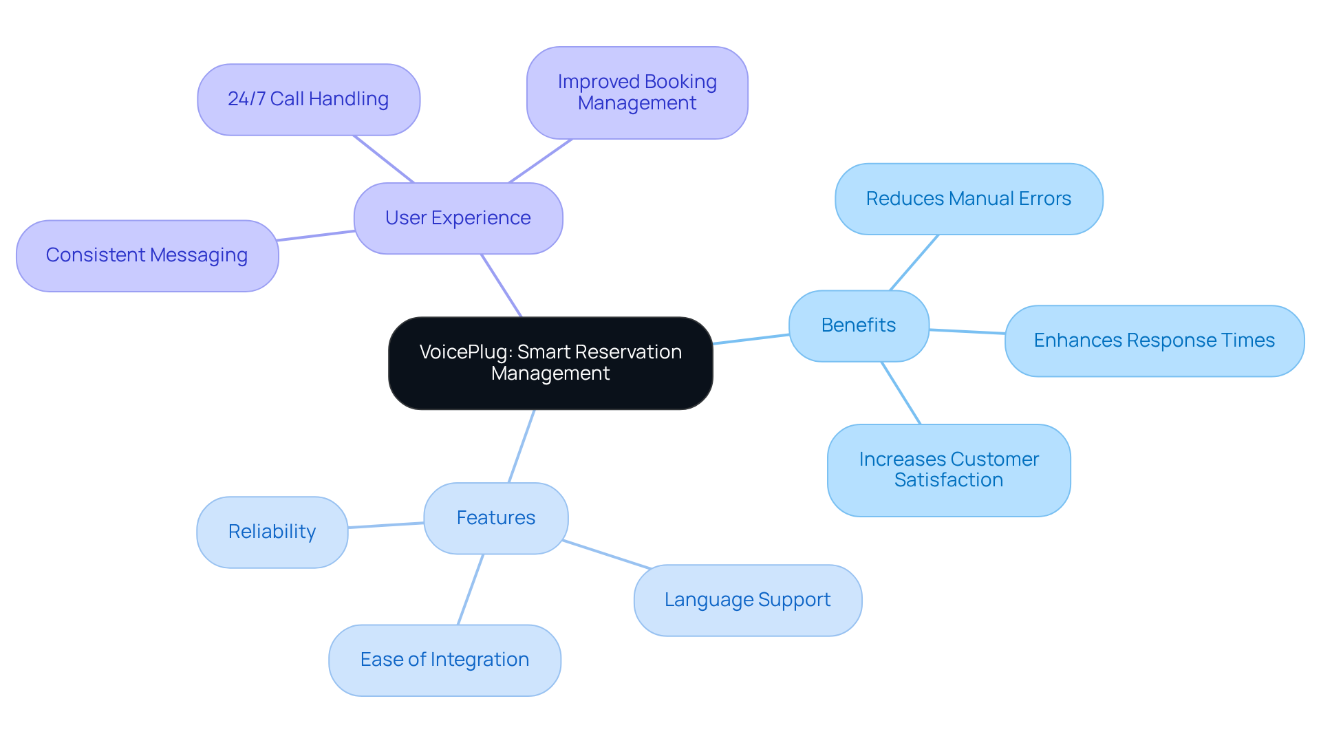 The center represents VoicePlug, and the branches show its benefits and features. Each branch helps you understand how VoicePlug improves reservation management for multilingual staff.