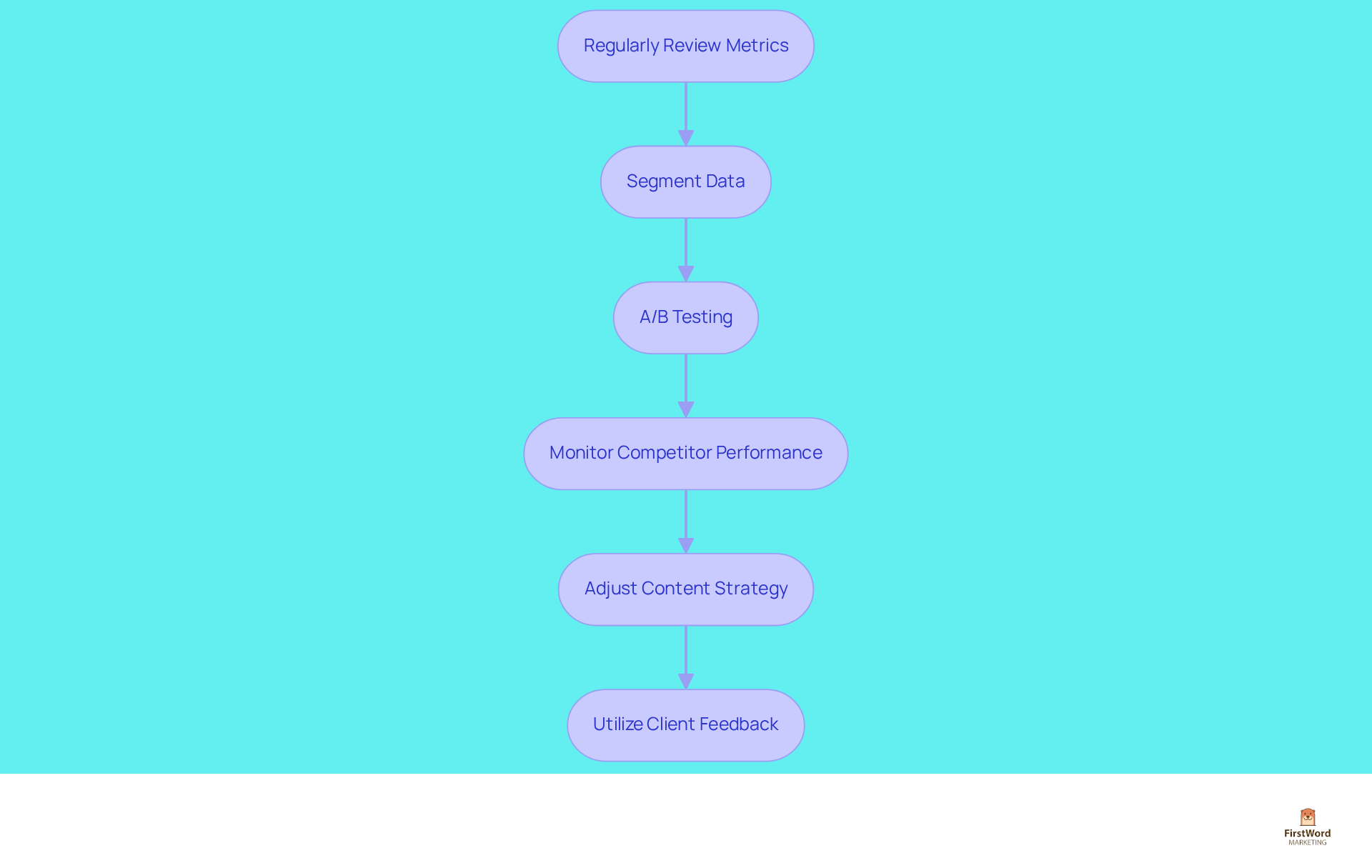 Each box represents a key practice for marketers. Follow the arrows to see how each step builds on the previous one, guiding you through the process of optimizing marketing strategies.