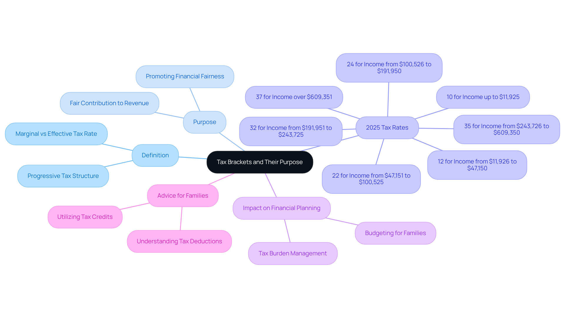 What Are the Tax Brackets for 2021? A Guide for Young Families - Bright ...