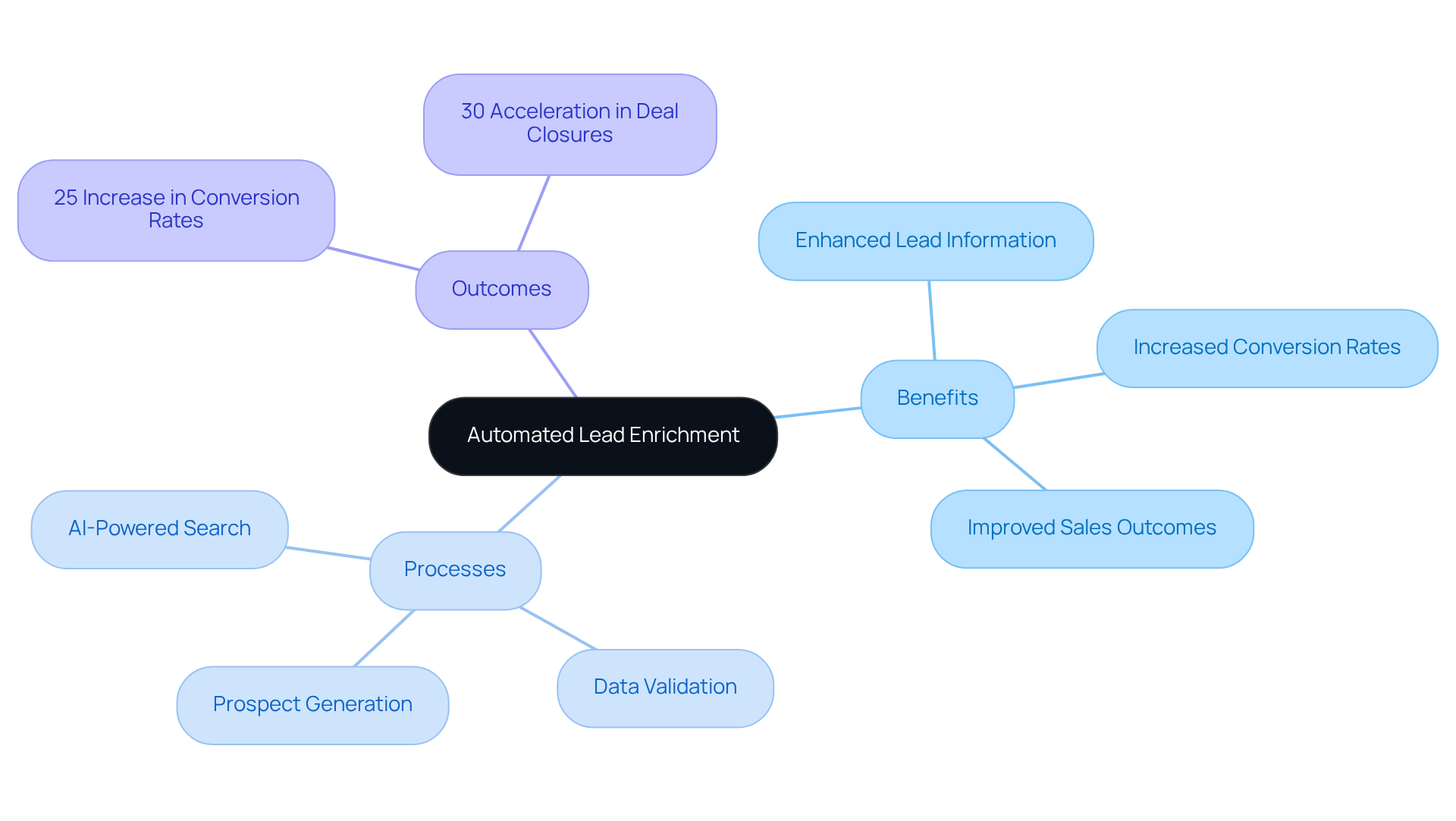 Start at the center with the main concept of automated lead enrichment, then explore the branches to see the benefits, processes, and outcomes that contribute to enhancing sales strategies. Start at the center with the main concept of automated lead enrichment, then explore the branches to see the benefits, processes, and outcomes that contribute to enhancing sales strategies.