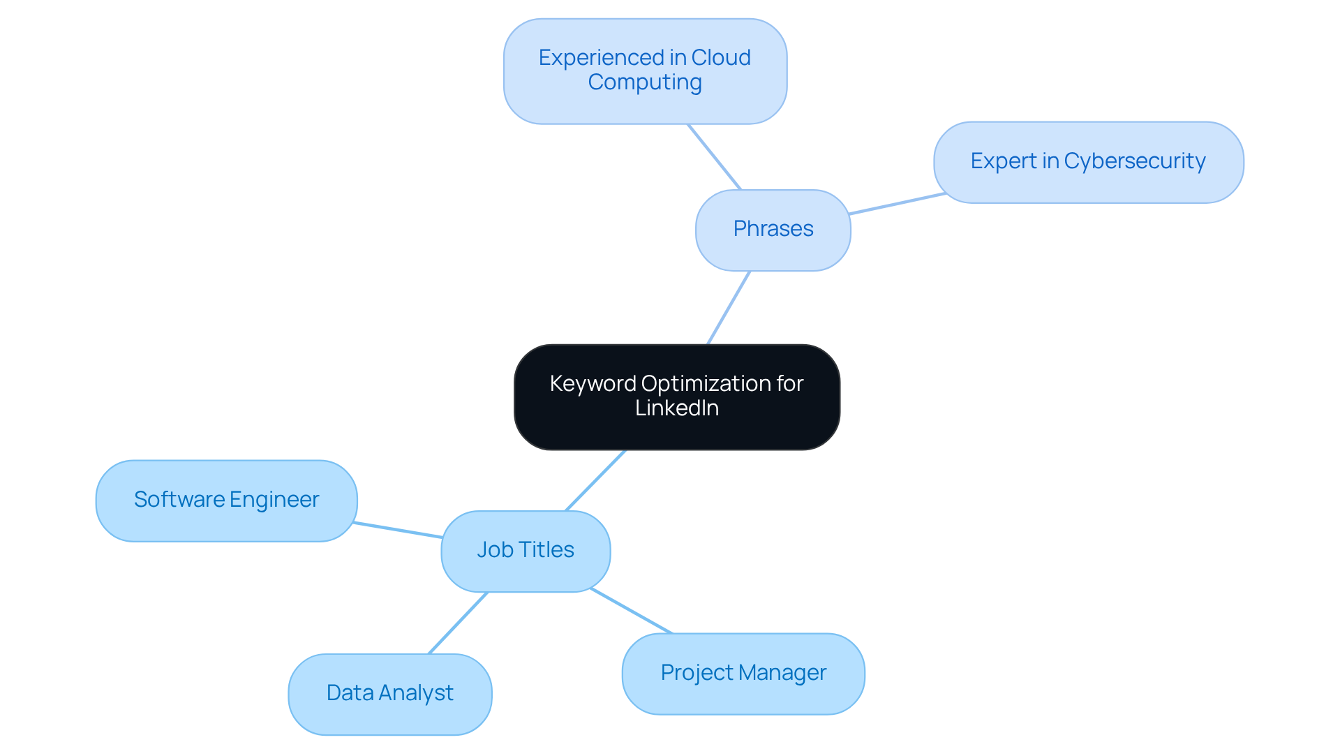The center represents the main strategy of keyword optimization, with branches showing specific job titles and phrases that can improve visibility on LinkedIn. Each branch highlights important keywords that can attract recruiters. The center represents the main strategy of keyword optimization, with branches showing specific job titles and phrases that can improve visibility on LinkedIn. Each branch highlights important keywords that can attract recruiters.