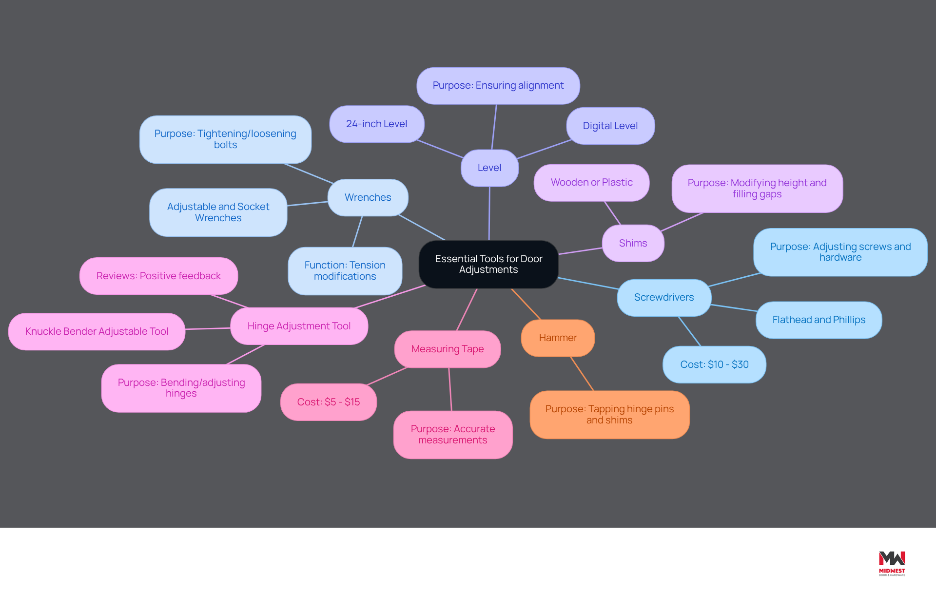 The central node shows the main topic, while each branch represents a specific tool needed for door adjustments. The sub-branches provide additional details about each tool's function and importance, making it easy to understand what you need for effective door adjustments.