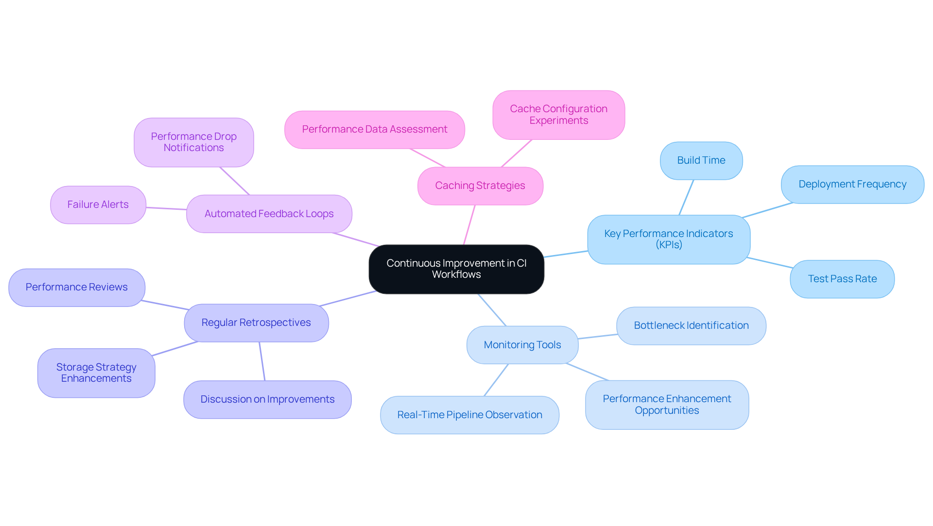 The center represents the main goal of improving CI workflows. Each branch shows a key practice that contributes to this goal, with further details on actions or insights that can enhance performance.