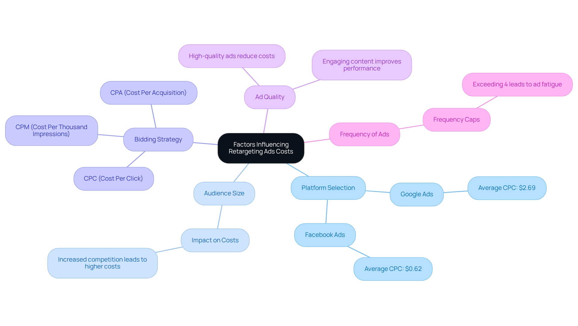 This mindmap starts with the main topic in the center and branches out to show the different factors that affect retargeting ad costs. Each branch represents a key factor, and the sub-branches provide additional details or examples. This layout helps you see how everything connects and what to consider when planning your retargeting strategy. This mindmap starts with the main topic in the center and branches out to show the different factors that affect retargeting ad costs. Each branch represents a key factor, and the sub-branches provide additional details or examples. This layout helps you see how everything connects and what to consider when planning your retargeting strategy.