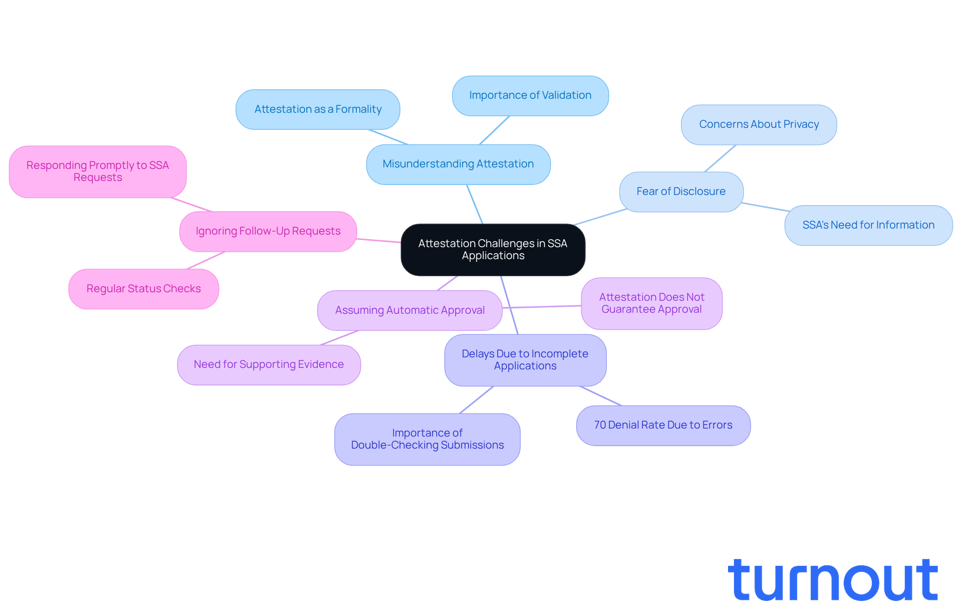 The central node represents the main topic of attestation challenges. Each branch highlights a specific misconception or challenge, with further details provided in the sub-branches. This layout helps you see how each issue connects to the overall process. The central node represents the main topic of attestation challenges. Each branch highlights a specific misconception or challenge, with further details provided in the sub-branches. This layout helps you see how each issue connects to the overall process.
