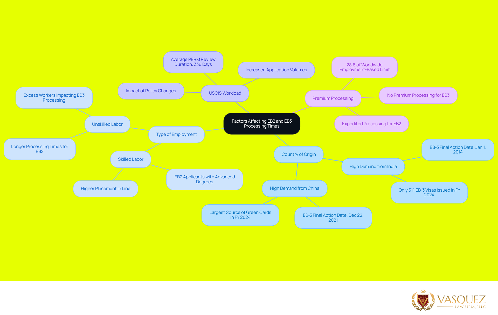 This mindmap starts with the main topic in the center and branches out to show different factors that influence processing times for EB2 and EB3 visas. Each branch represents a key area, and the sub-branches provide more details about each factor. This visual helps you see how various elements connect and impact your immigration journey.
