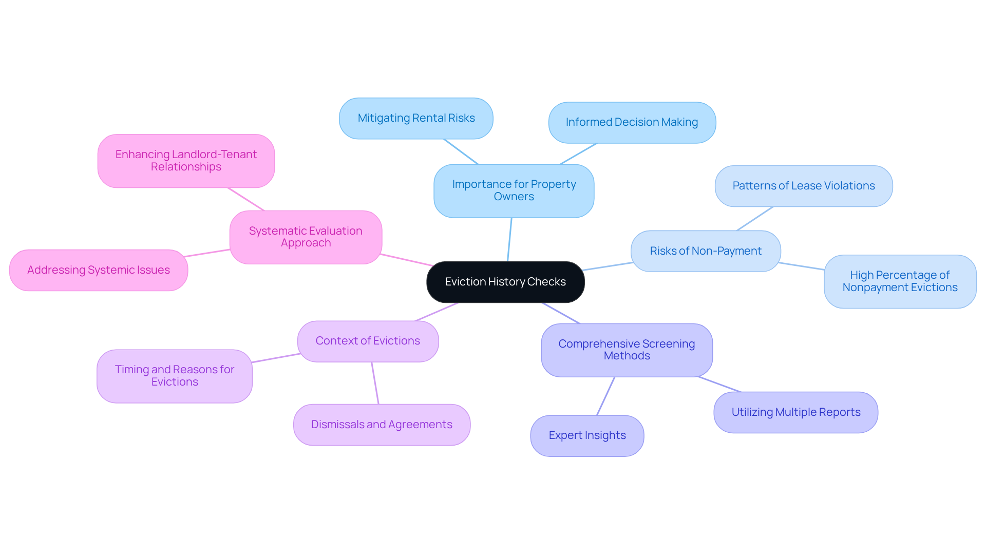 This mindmap starts with the central idea of eviction history checks and branches out to show why they matter for property owners. Each branch represents a different aspect of the topic, helping you see how they connect and why a thorough evaluation is essential.