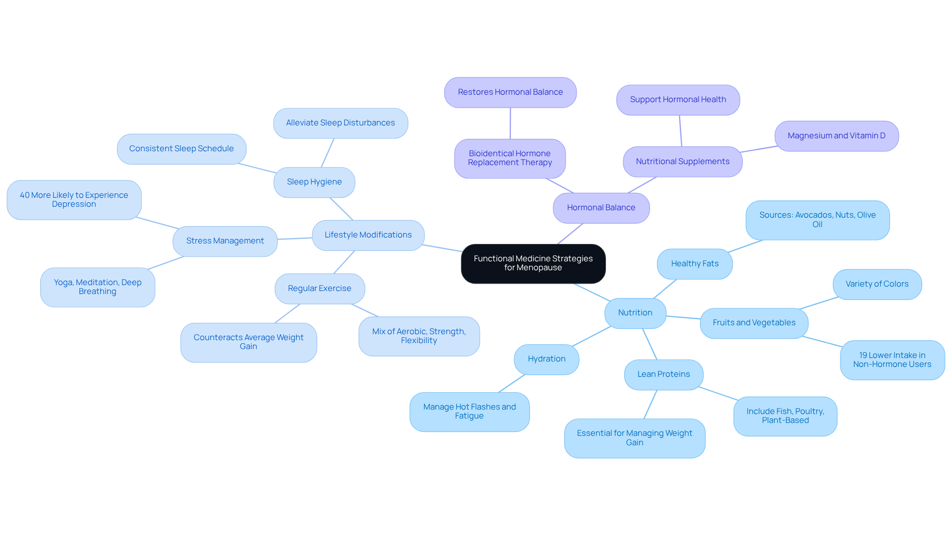 This mindmap shows how to manage menopause symptoms through three main strategies. Each branch represents a key area of focus, and the sub-branches detail specific actions you can take. Follow the branches to see how nutrition, lifestyle changes, and hormonal balance work together to improve your quality of life. This mindmap shows how to manage menopause symptoms through three main strategies. Each branch represents a key area of focus, and the sub-branches detail specific actions you can take. Follow the branches to see how nutrition, lifestyle changes, and hormonal balance work together to improve your quality of life.