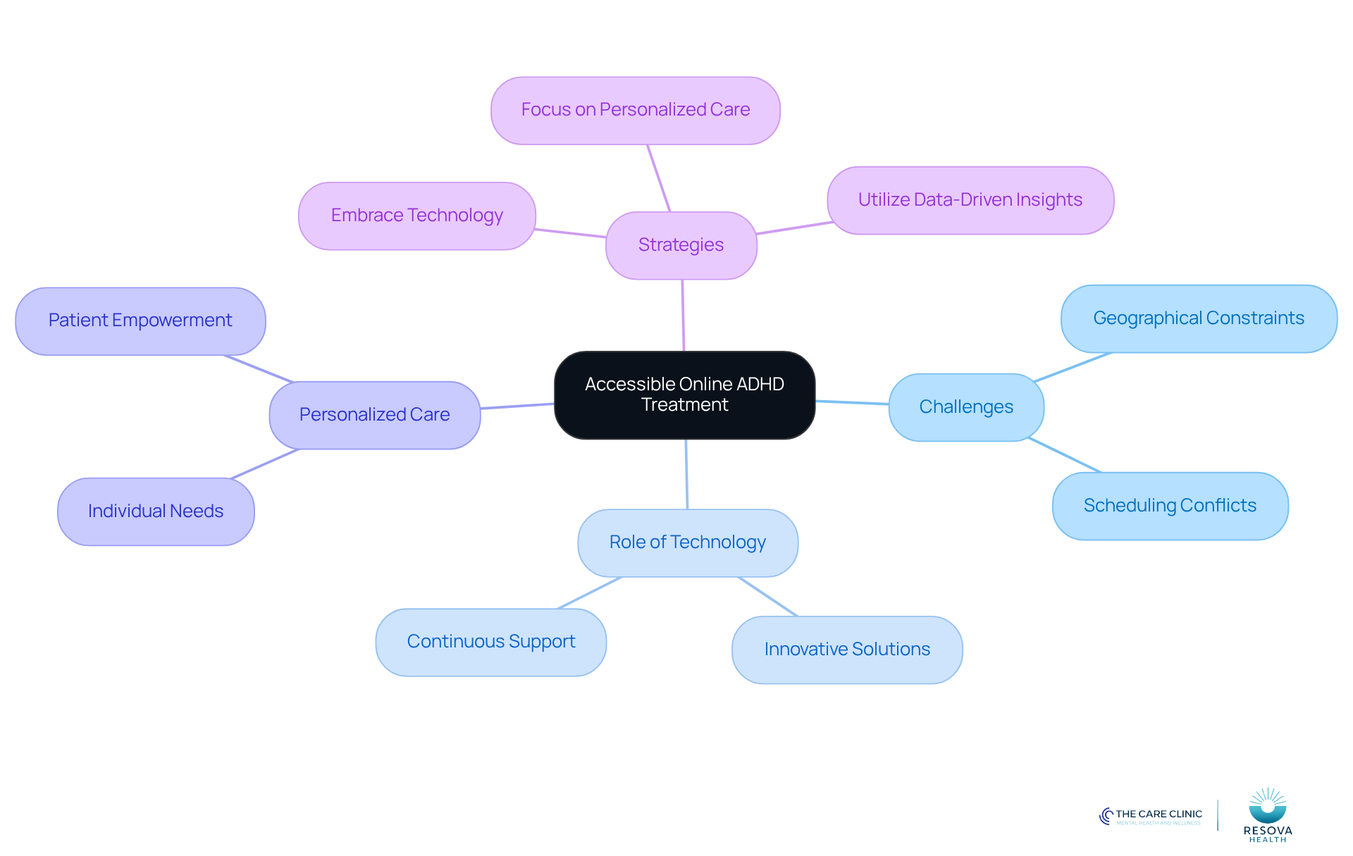 The central node represents the main topic, while branches show related challenges and strategies. Each color-coded branch helps you see how different aspects connect to the overall goal of improving ADHD treatment accessibility. The central node represents the main topic, while branches show related challenges and strategies. Each color-coded branch helps you see how different aspects connect to the overall goal of improving ADHD treatment accessibility.