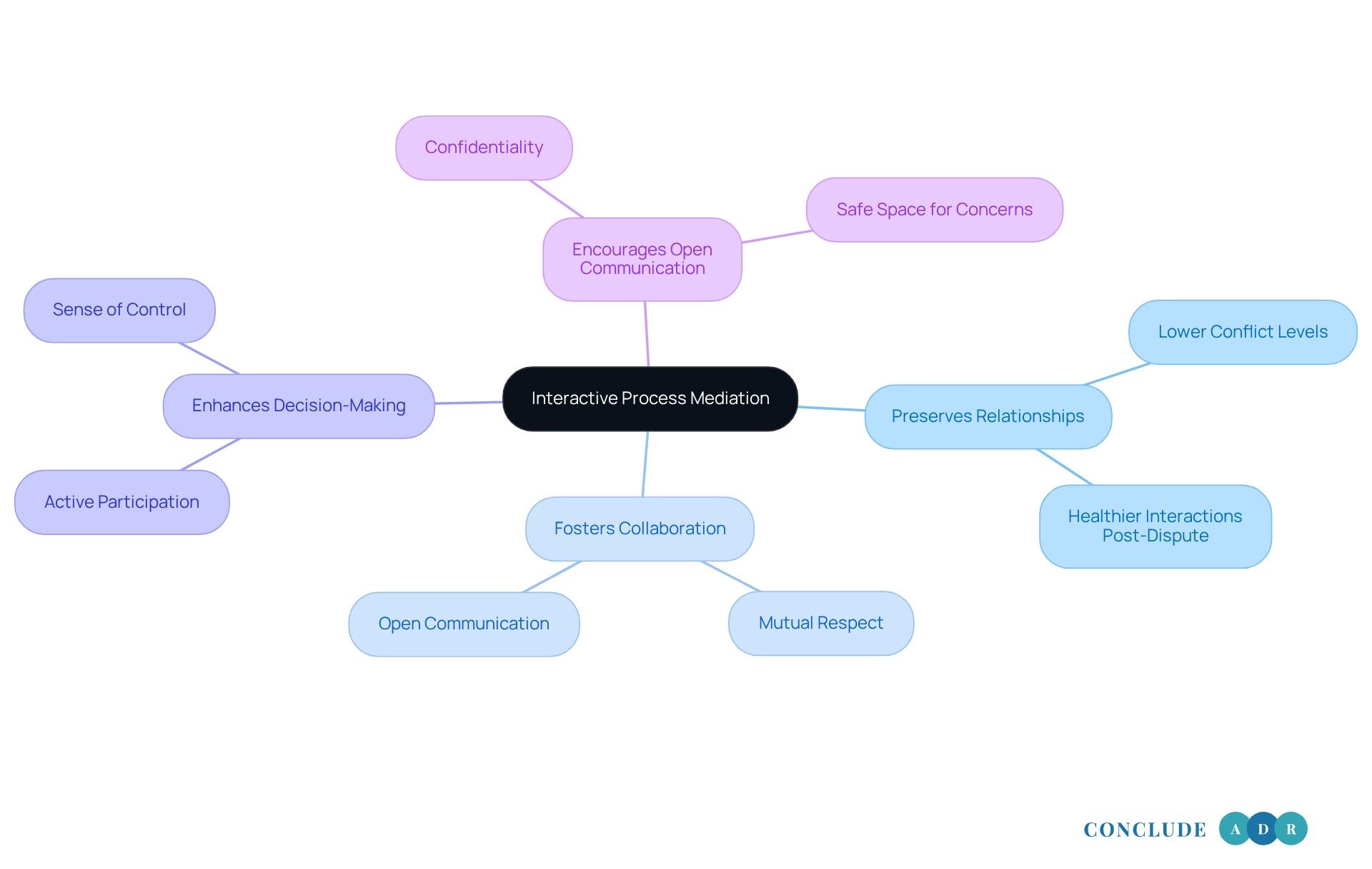 The central node represents the main concept of mediation, while the branches show how it helps maintain relationships through various benefits. Each color-coded branch highlights a different aspect of the mediation process.