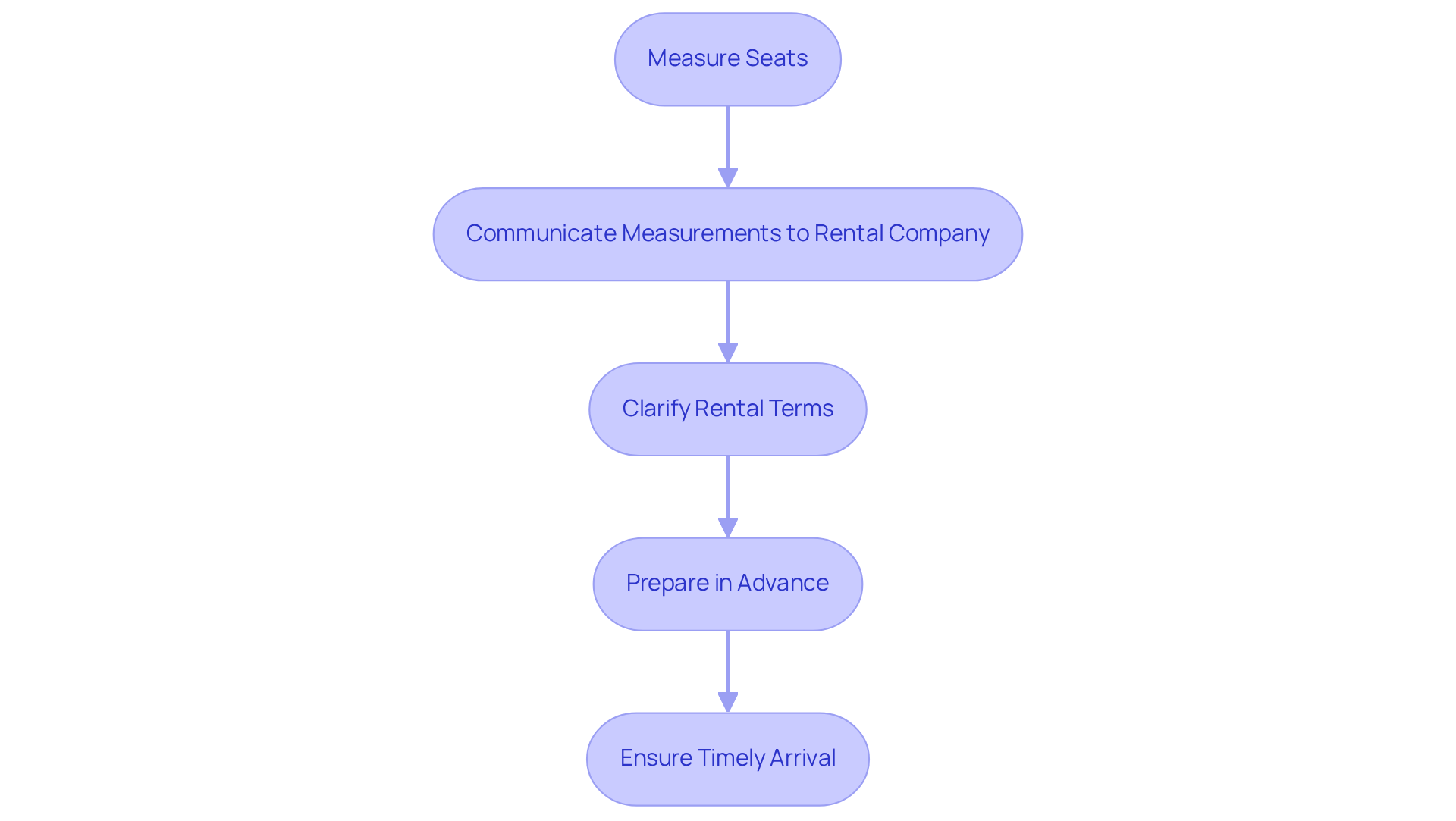 Each box represents a step in the rental process. Follow the arrows to see how to prepare for your event, ensuring everything runs smoothly. Each box represents a step in the rental process. Follow the arrows to see how to prepare for your event, ensuring everything runs smoothly.