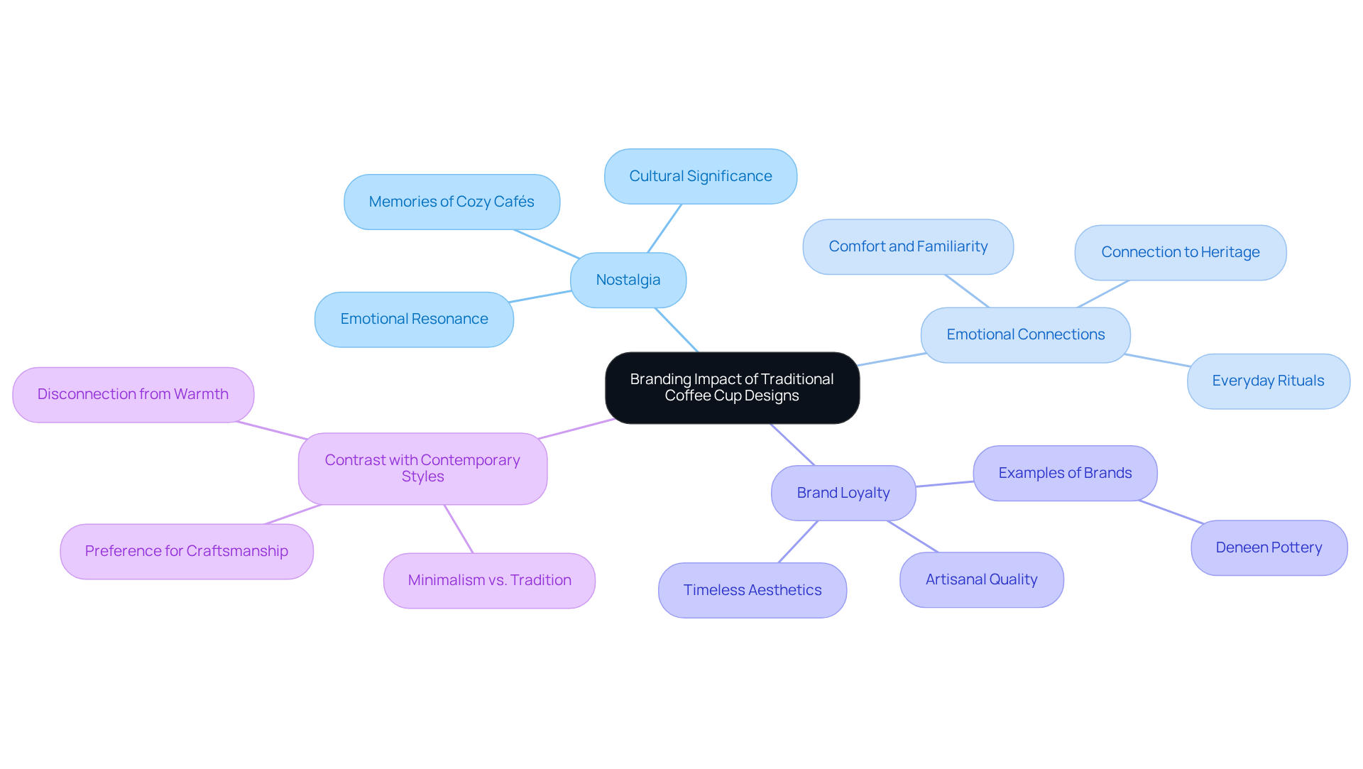 Start at the center with the main idea, then explore how nostalgia and emotional connections influence brand loyalty. Each branch represents a key theme, helping you see how they relate to the overall impact of traditional designs.