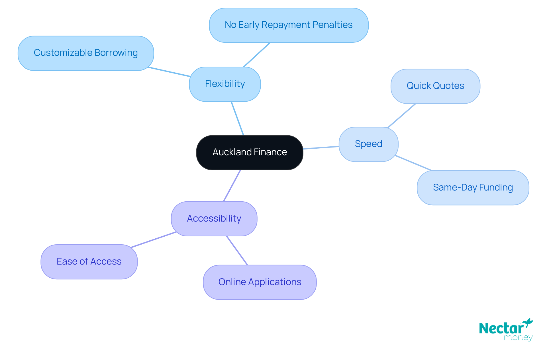 Understanding Auckland Finance: Key Features and Benefits for Borrowers ...