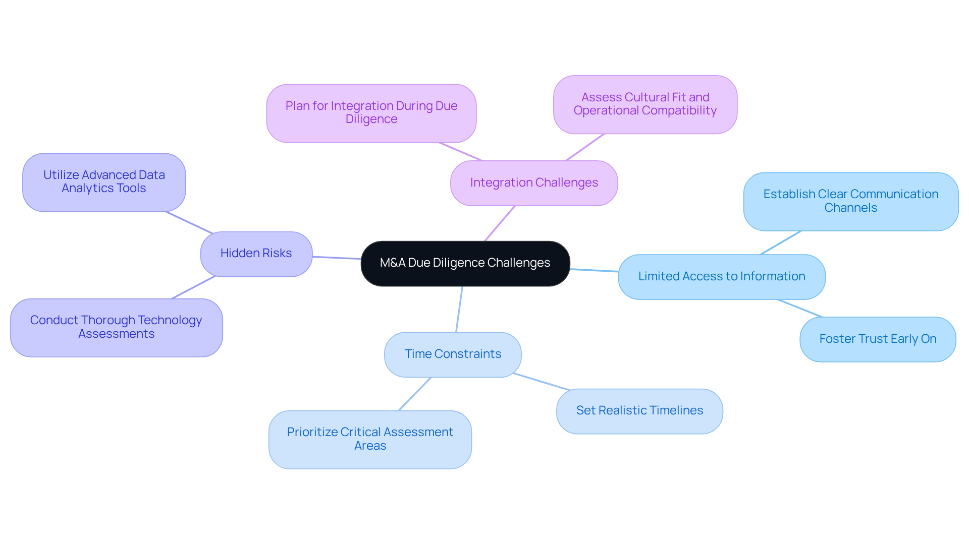 This mindmap starts with the main topic in the center and branches out to show common challenges faced during M&A due diligence. Each challenge has its own strategies listed underneath, making it easy to see how to tackle each issue.