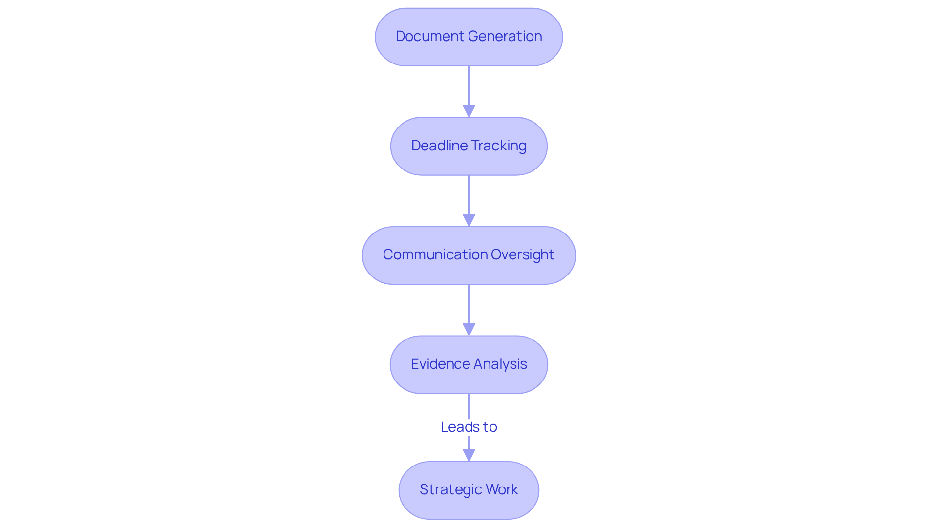 Each box represents a step in the automated workflow. Follow the arrows to see how routine tasks lead to more strategic work and improved efficiency.