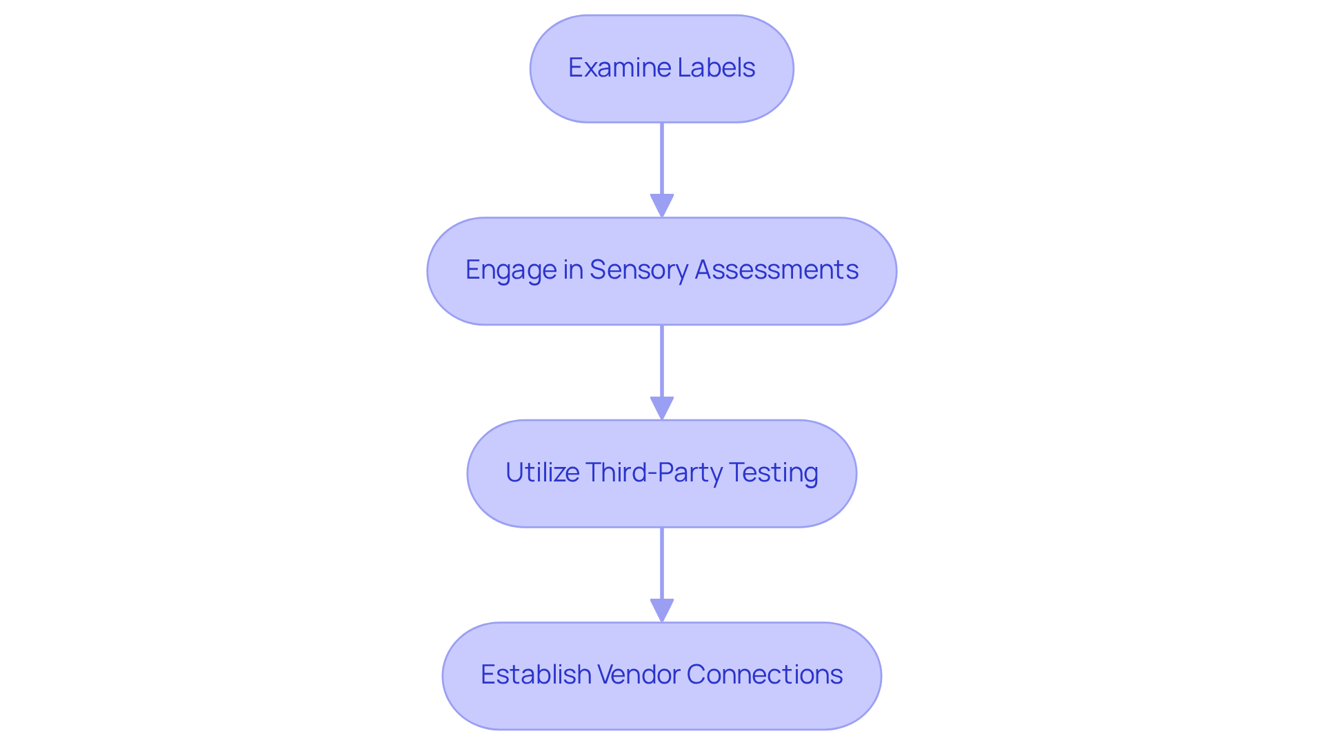 Each box represents a step in the evaluation process. Follow the arrows to see how to assess the quality and authenticity of beverages effectively.