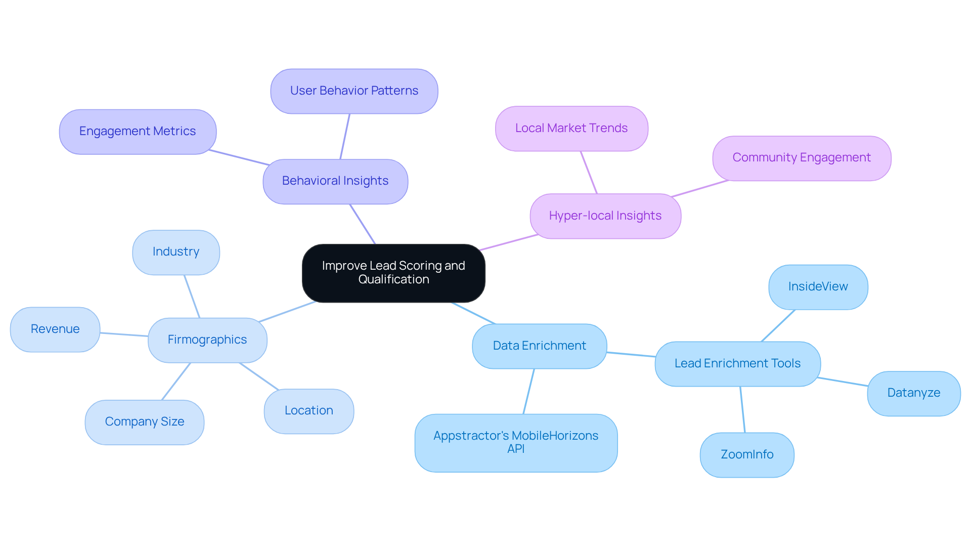 Start at the center with the main goal of improving lead scoring. Follow the branches to explore different methods and insights that can help achieve this, with each color representing a different strategy. Start at the center with the main goal of improving lead scoring. Follow the branches to explore different methods and insights that can help achieve this, with each color representing a different strategy.