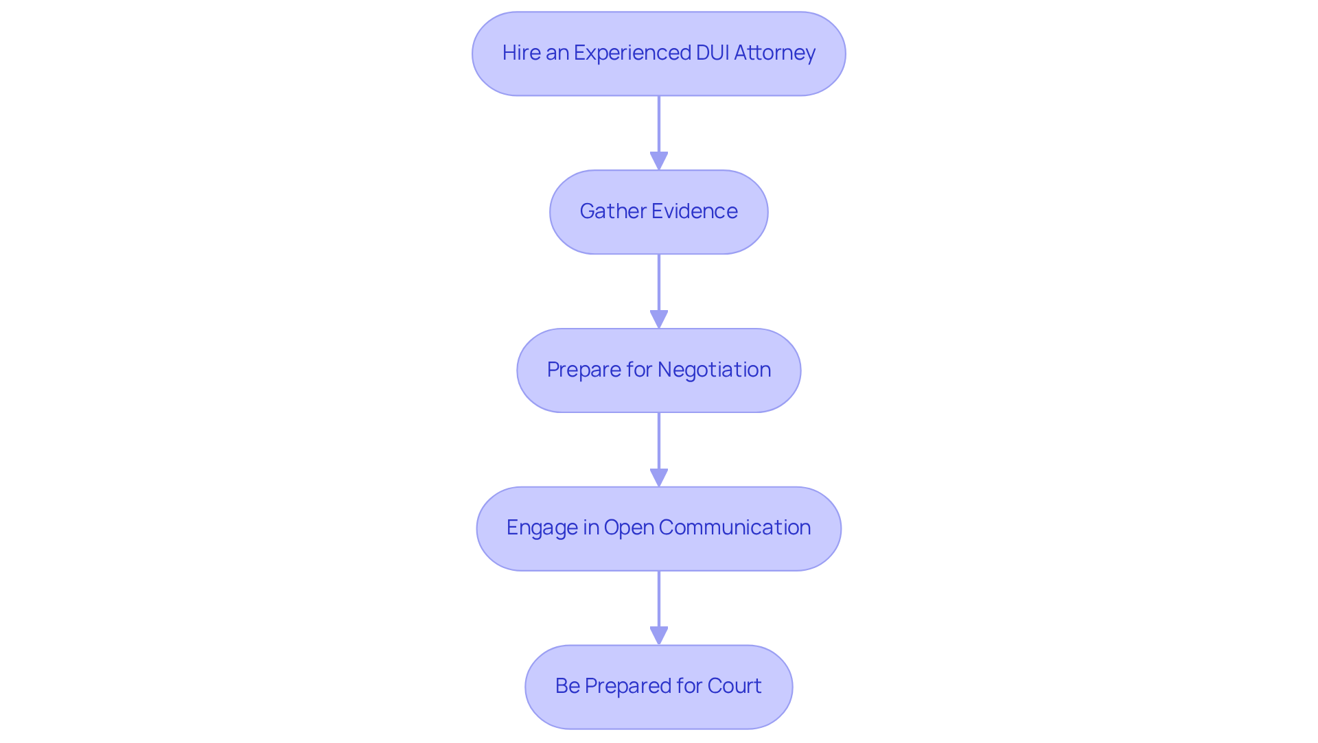 Each box represents a crucial step in negotiating a plea. Follow the arrows to see how each step leads to the next, guiding you through the process of securing a wet reckless reduction. Each box represents a crucial step in negotiating a plea. Follow the arrows to see how each step leads to the next, guiding you through the process of securing a wet reckless reduction.