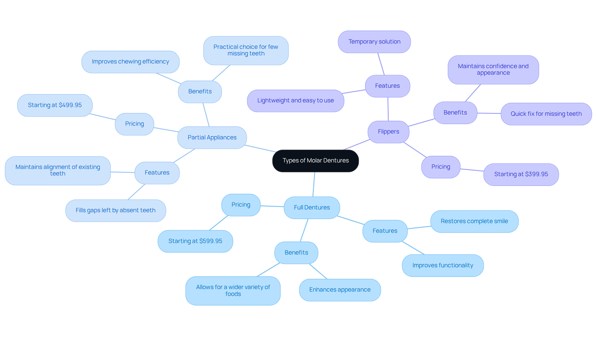 Explore the different options for molar dentures. Each branch shows a type of denture with details about its benefits and pricing. Follow the branches to understand which option might be best for you.