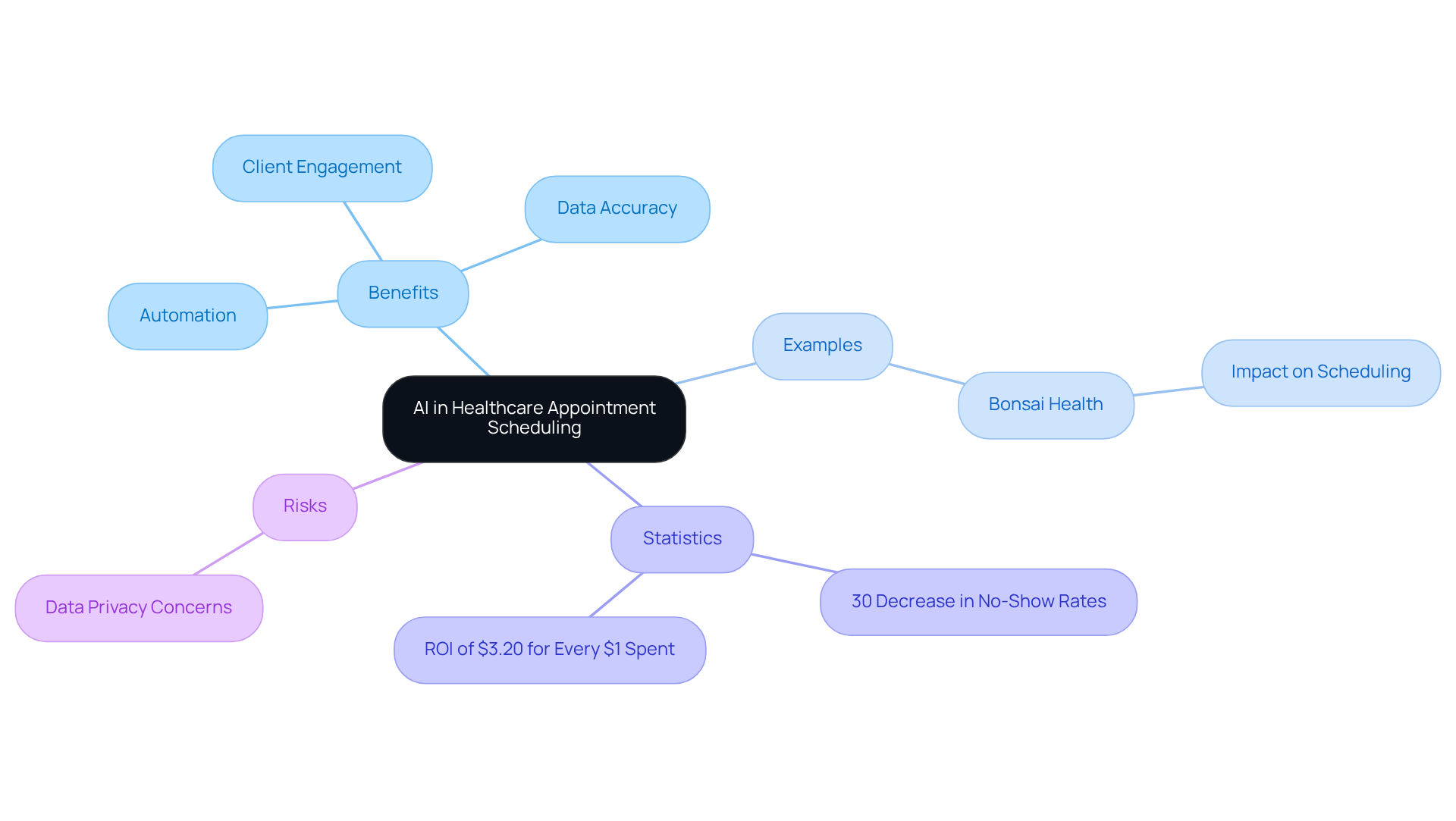 The central node represents the main topic, while branches show the benefits, examples, statistics, and risks associated with AI in scheduling. Each color-coded branch helps you navigate through the different aspects of the topic.