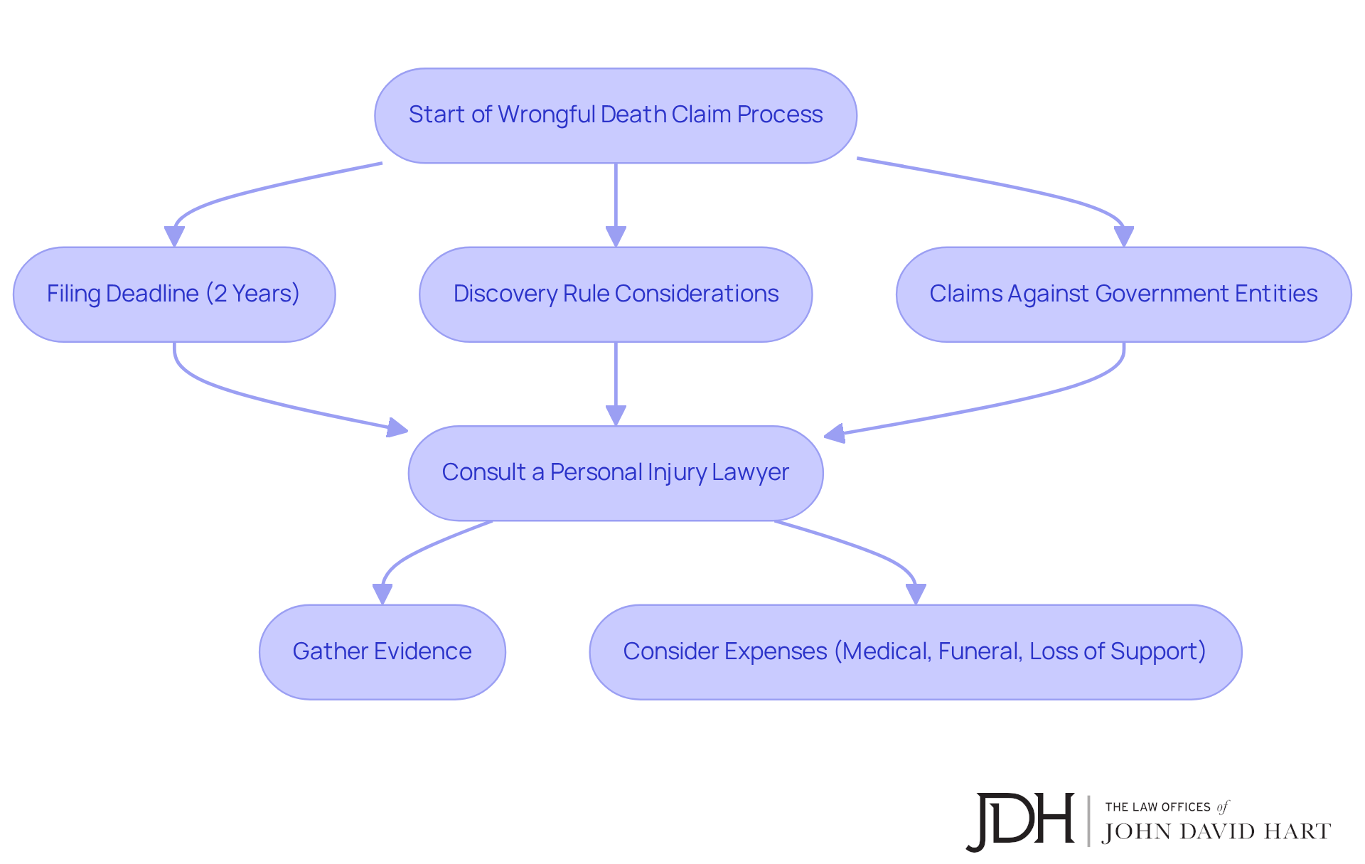 This flowchart outlines the key steps and considerations for filing a wrongful death claim. Follow the arrows to understand the timeline and factors that could influence your case. This flowchart outlines the key steps and considerations for filing a wrongful death claim. Follow the arrows to understand the timeline and factors that could influence your case.