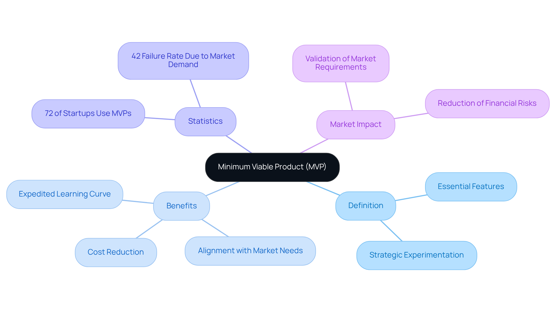 This mindmap starts with the core concept of MVP at the center. Each branch represents a different aspect of MVP, such as its definition, benefits, and relevant statistics. Follow the branches to explore how MVPs can help hedge funds and startups succeed in a competitive market.