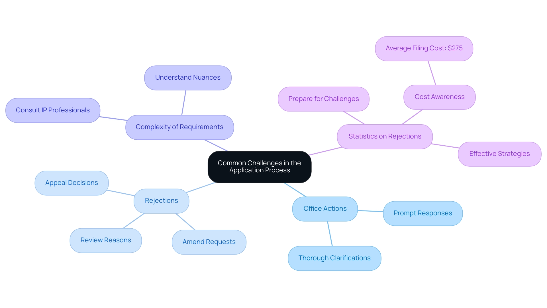 Each branch represents a common challenge in the application process, with sub-branches detailing strategies for overcoming them. Different colors denote each main challenge.