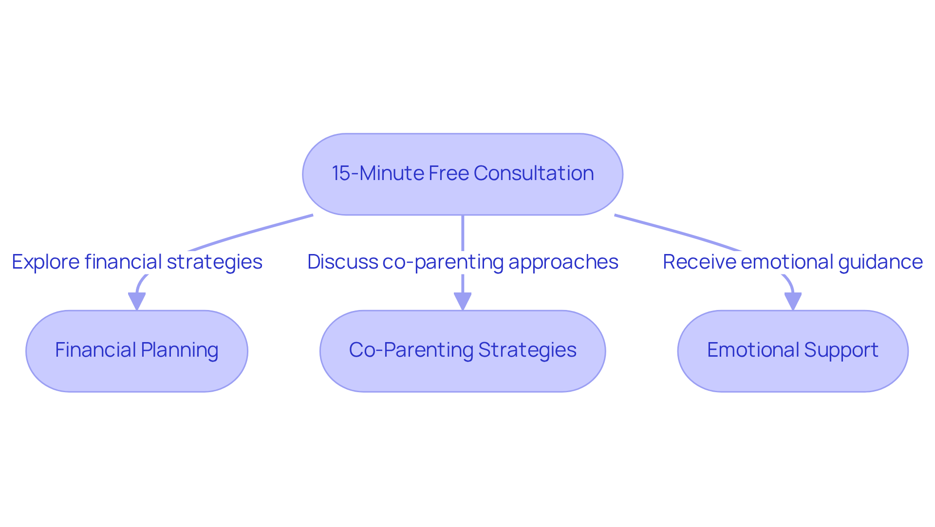 This flowchart shows the stages of divorce coaching. Start with the consultation, then see how each area of focus helps you cope and move forward confidently. This flowchart shows the stages of divorce coaching. Start with the consultation, then see how each area of focus helps you cope and move forward confidently.