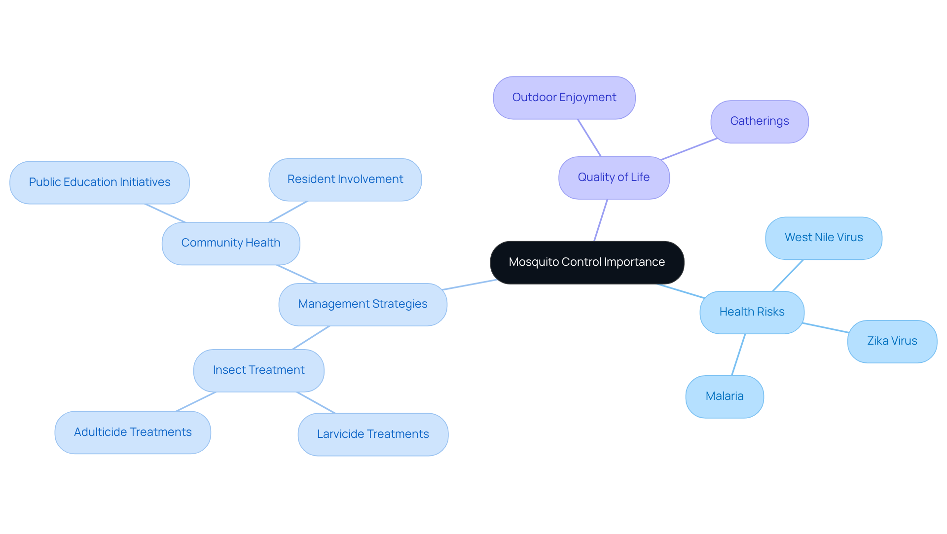 The center represents the main topic of mosquito control. Each branch shows related ideas, such as health risks and benefits of management strategies. Follow the branches to see how they connect and contribute to a healthier outdoor experience. The center represents the main topic of mosquito control. Each branch shows related ideas, such as health risks and benefits of management strategies. Follow the branches to see how they connect and contribute to a healthier outdoor experience.