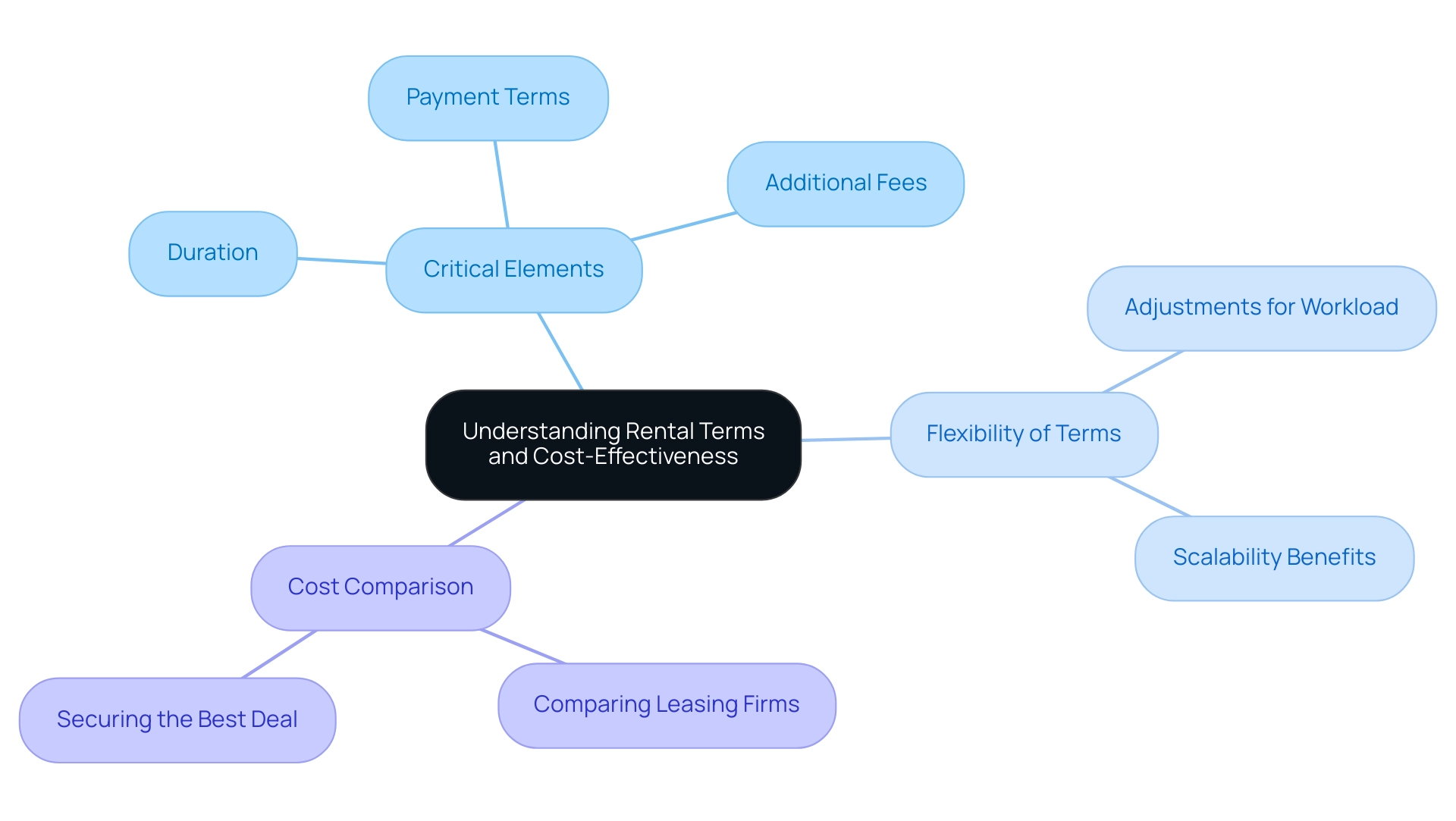 The central node represents the main topic, with branches illustrating critical elements, flexibility, and cost comparison in rental agreements.